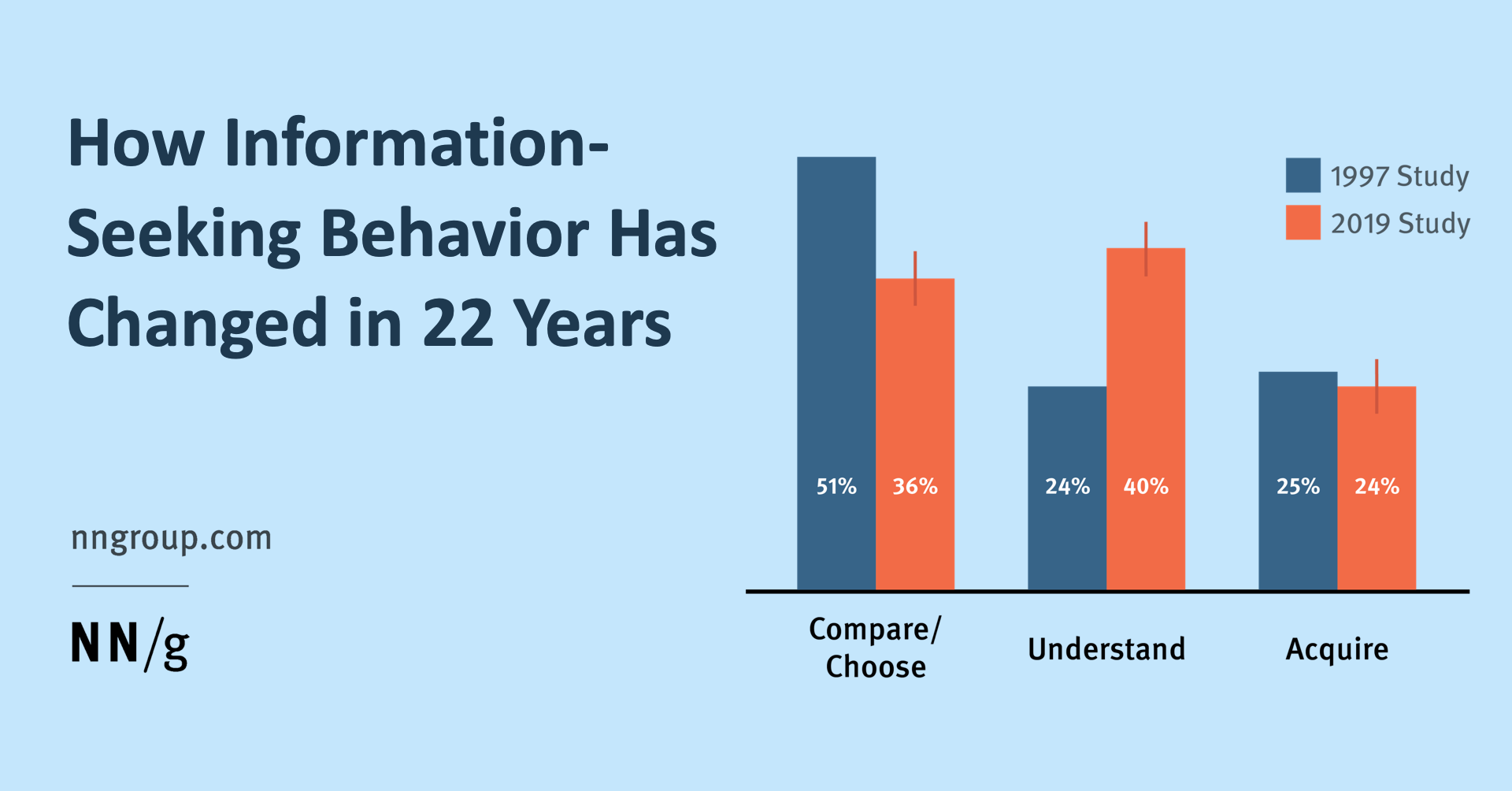 How Information-Seeking Behavior Has Changed in 22 Years