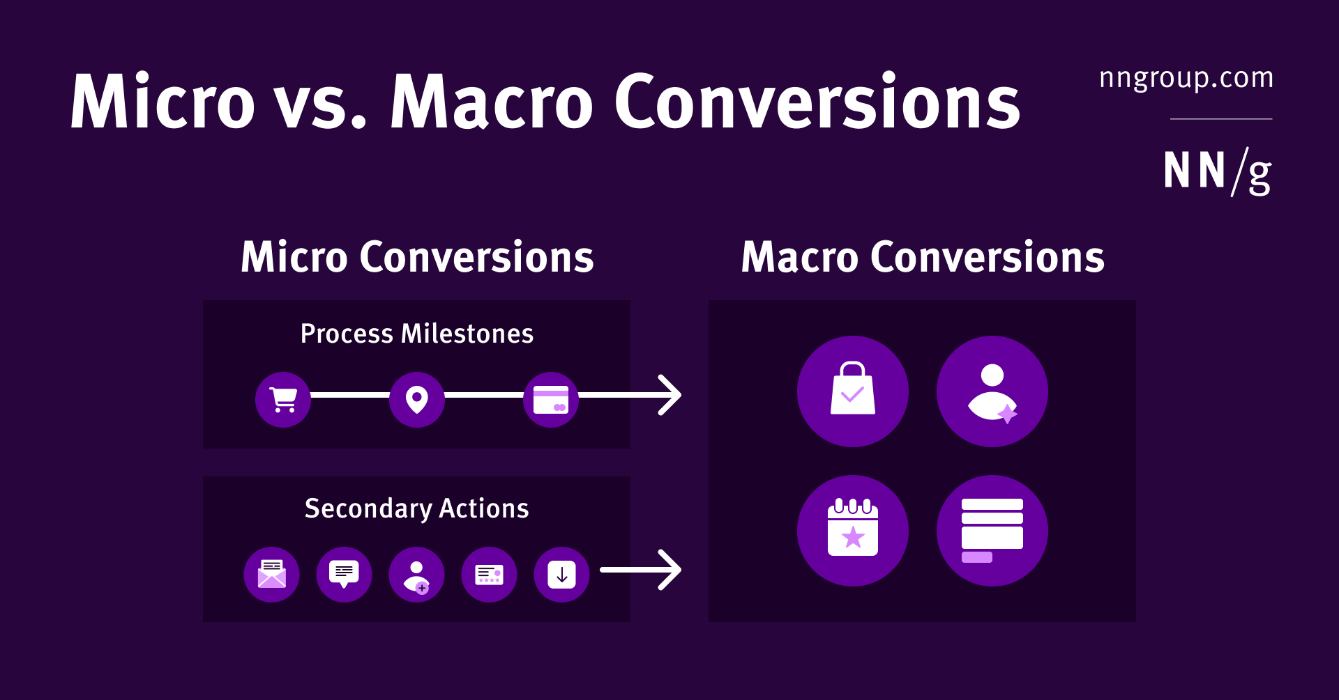 Macro Vs Micro Conversions UX Lift Macro Vs Micro Conversions UX Lift