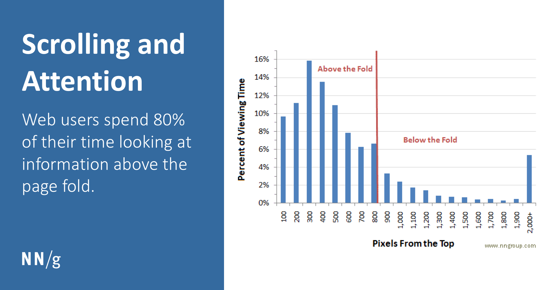 Scrolling and Attention (Jakob Nielsen's Original Research Study) - NN/G