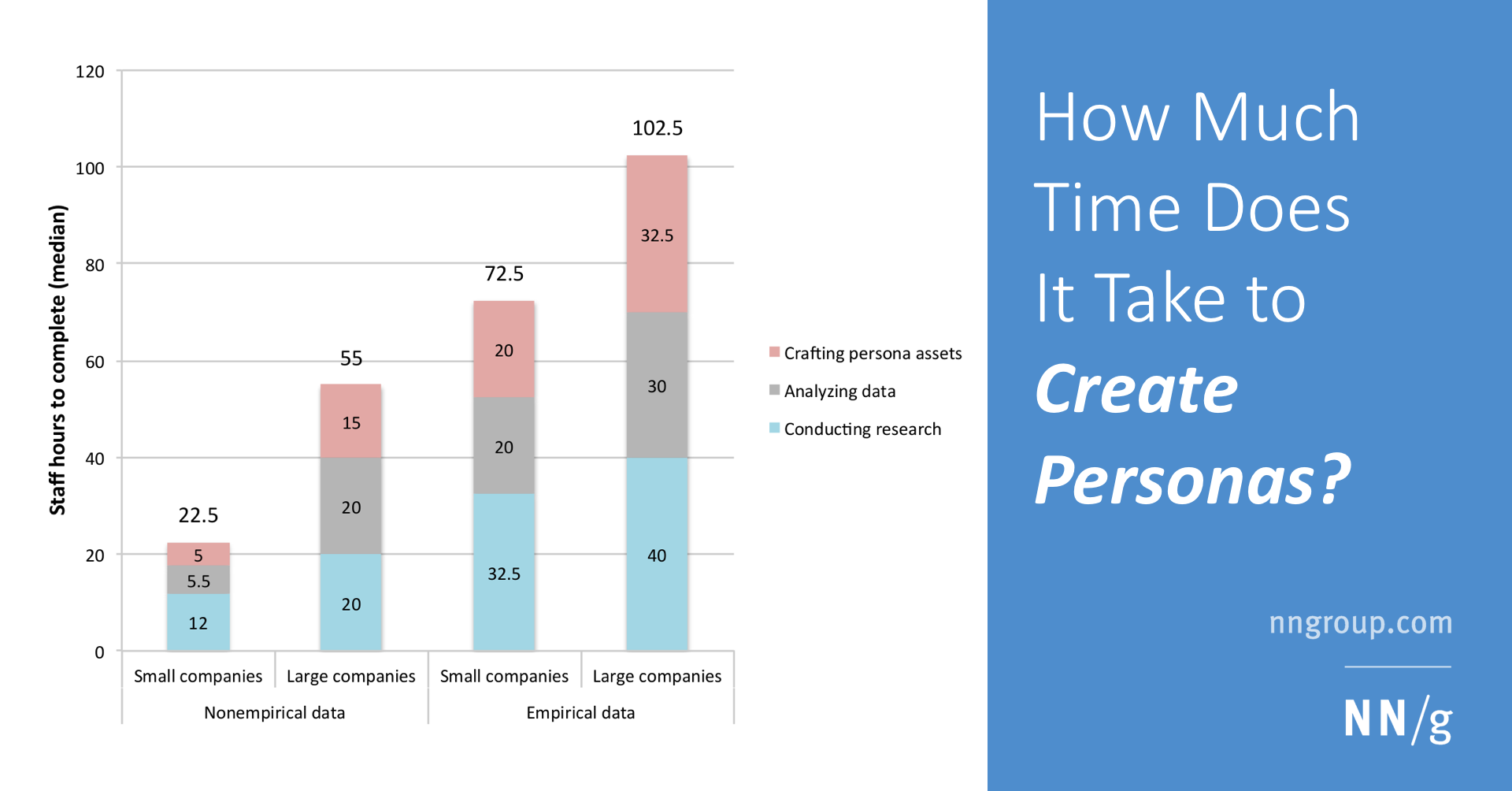 How Much Time Does It Take to Create Personas? - NN/G