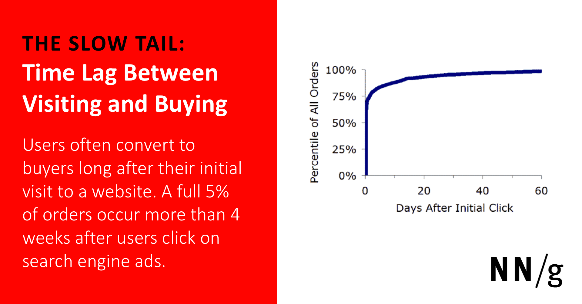 The Slow Tail: Time Lag Between Visiting and Buying - NN/G