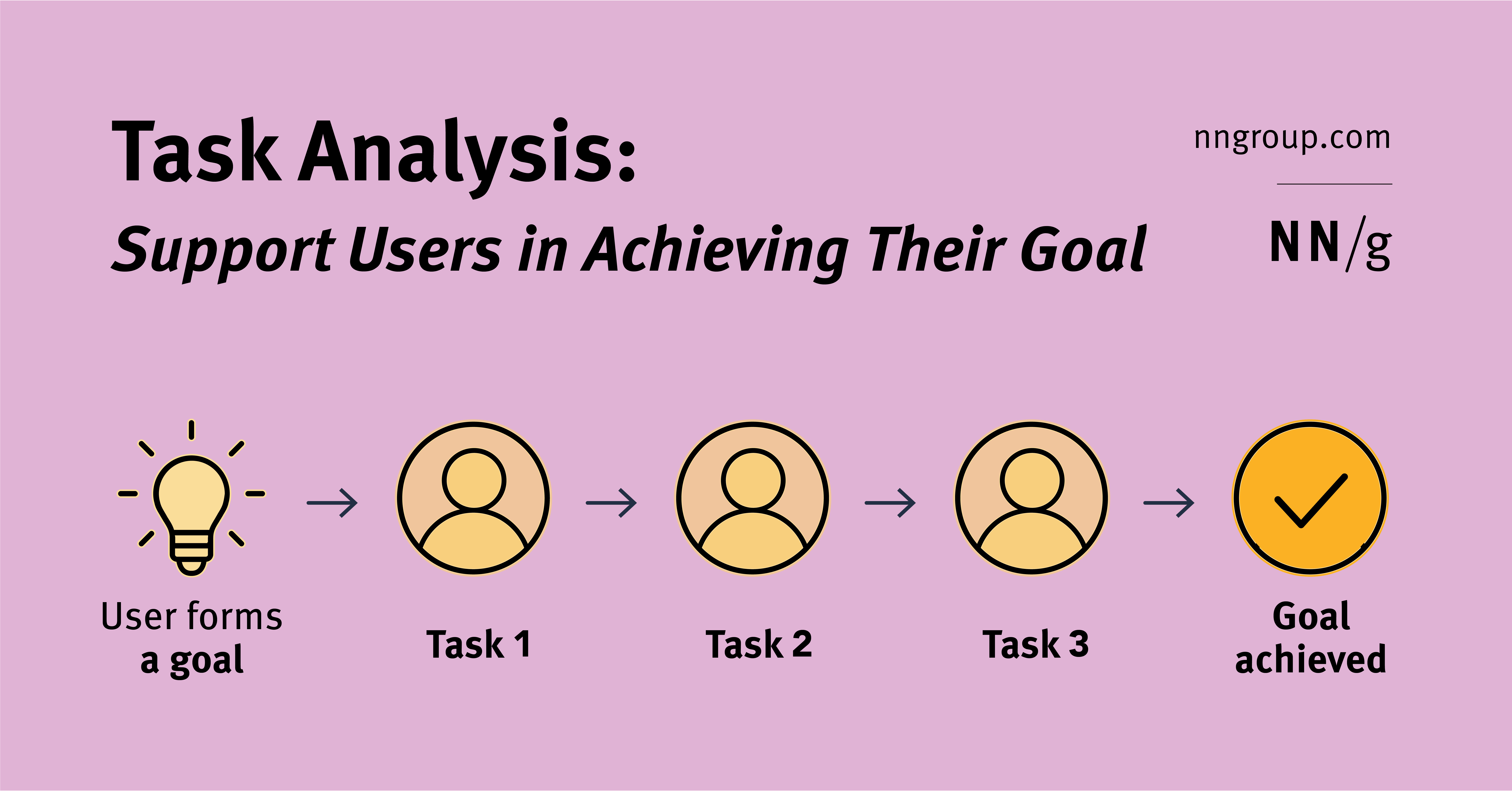 Task Analysis Support Users In Achieving Their Goals