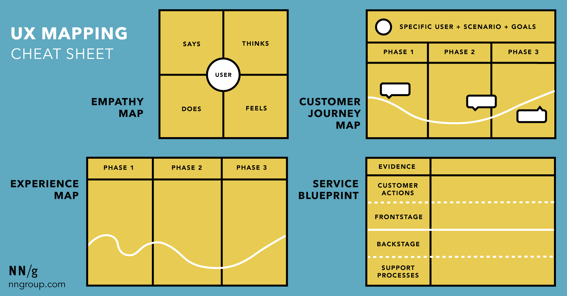UX Mapping Methods Compared A Sheet
