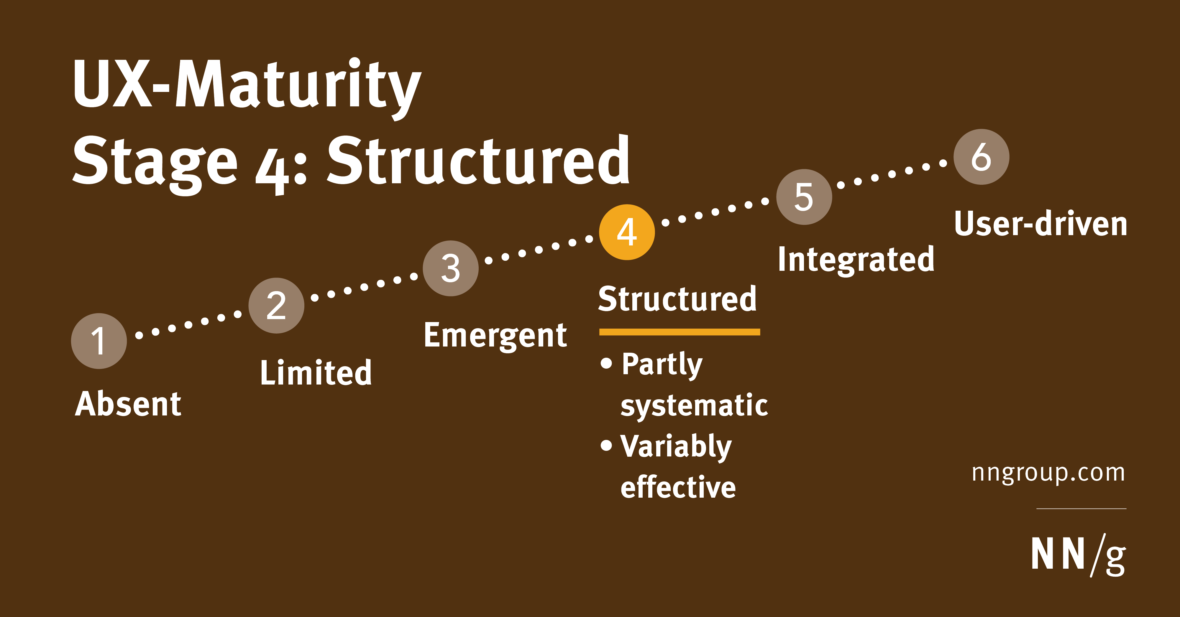 UX-Maturity Stage 4: Structured - NN/G