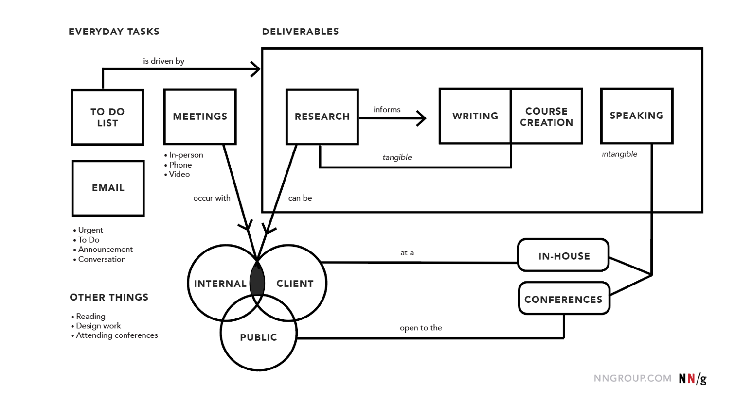 Cognitive Maps Mind Maps And Concept Maps Definitions