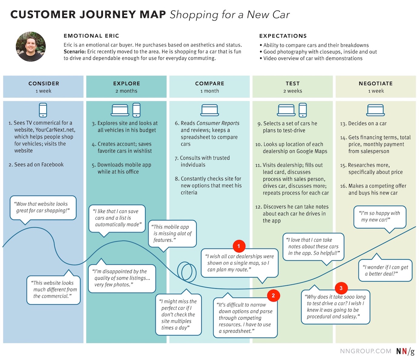7 Ways To Analyze A Customer Journey Map
