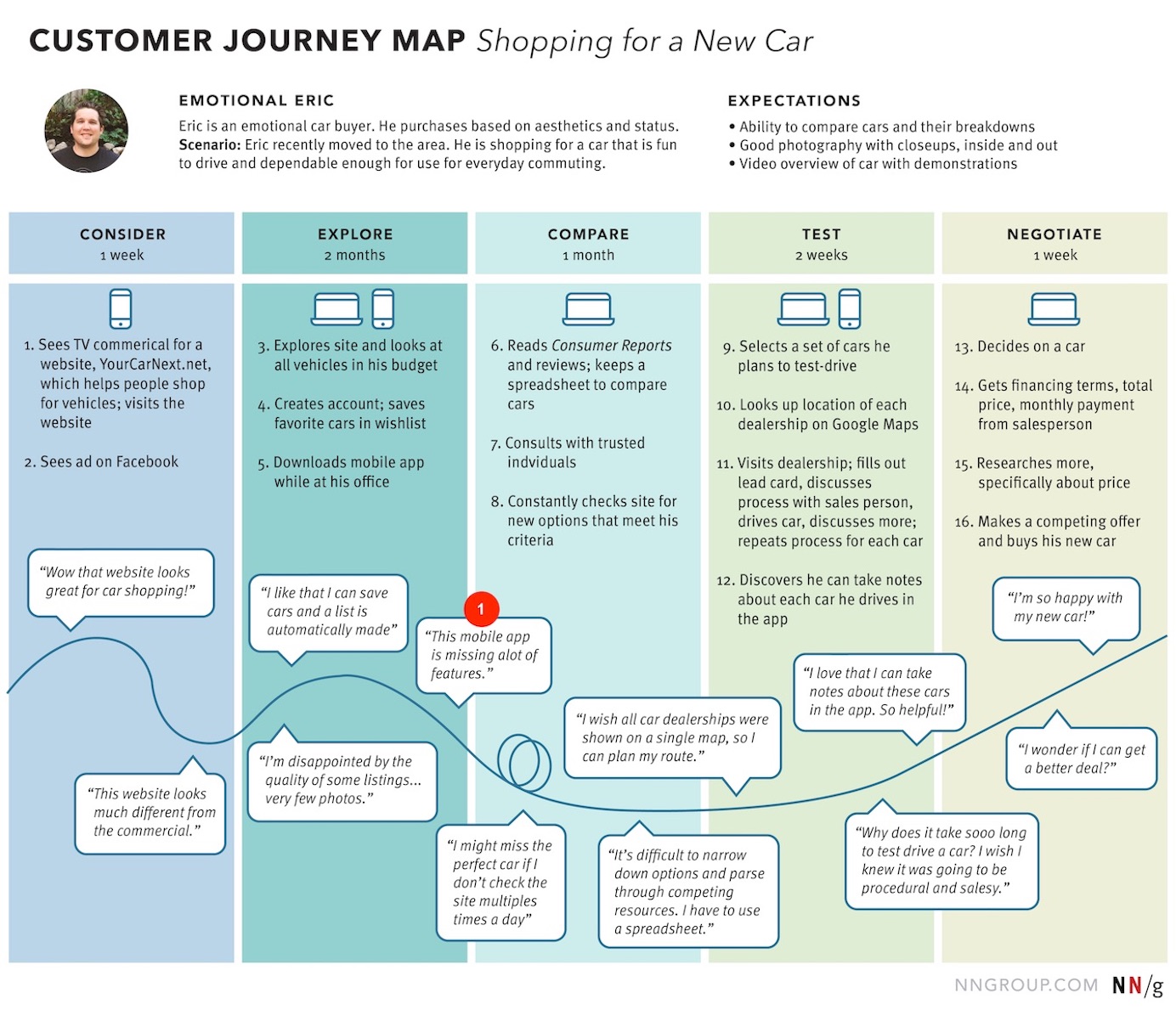7 Ways To Analyze A Customer Journey Map
