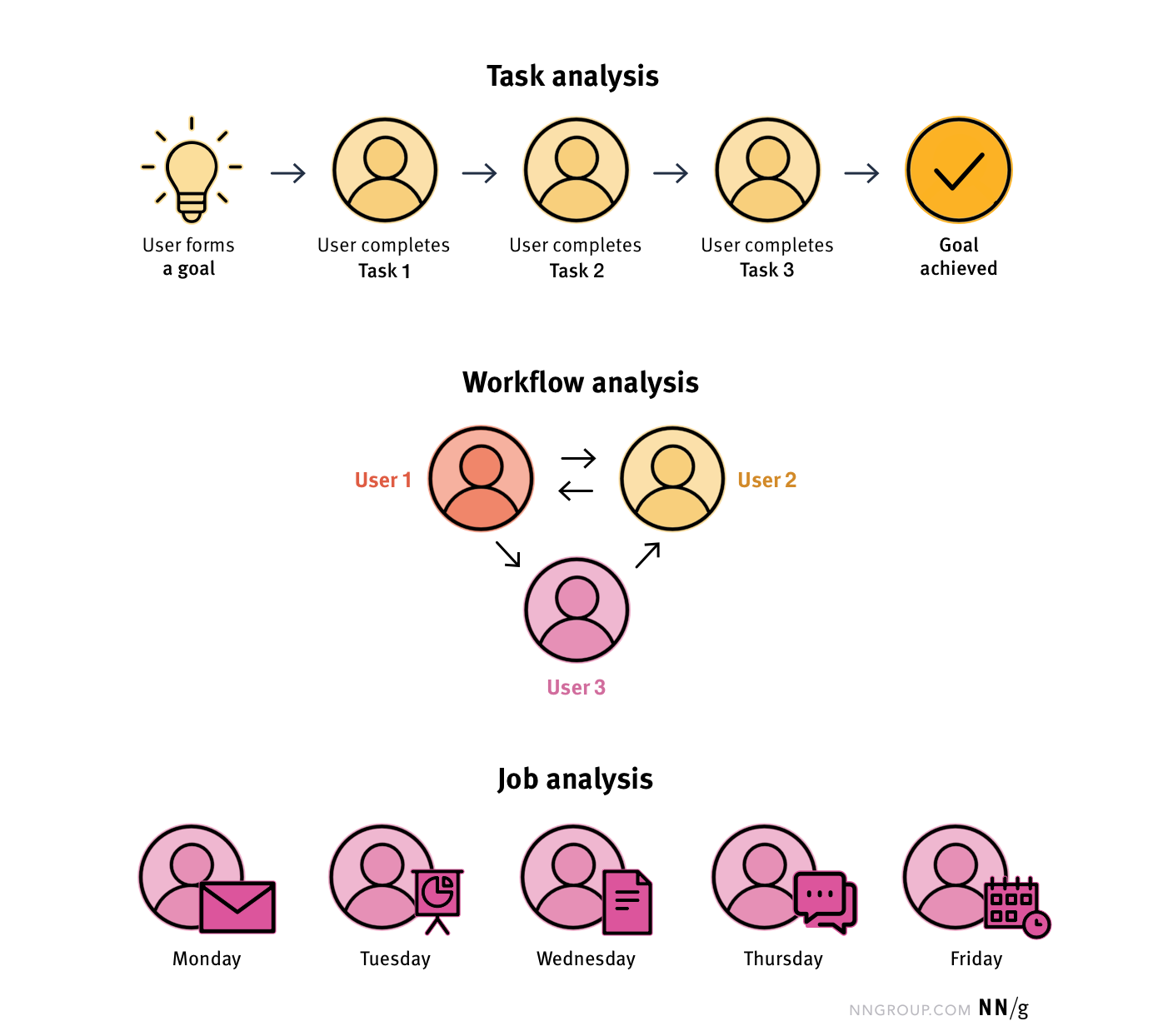 Task Analysis Support Users In Achieving Their Goals Task Analysis Support Users In Achieving Their Goals