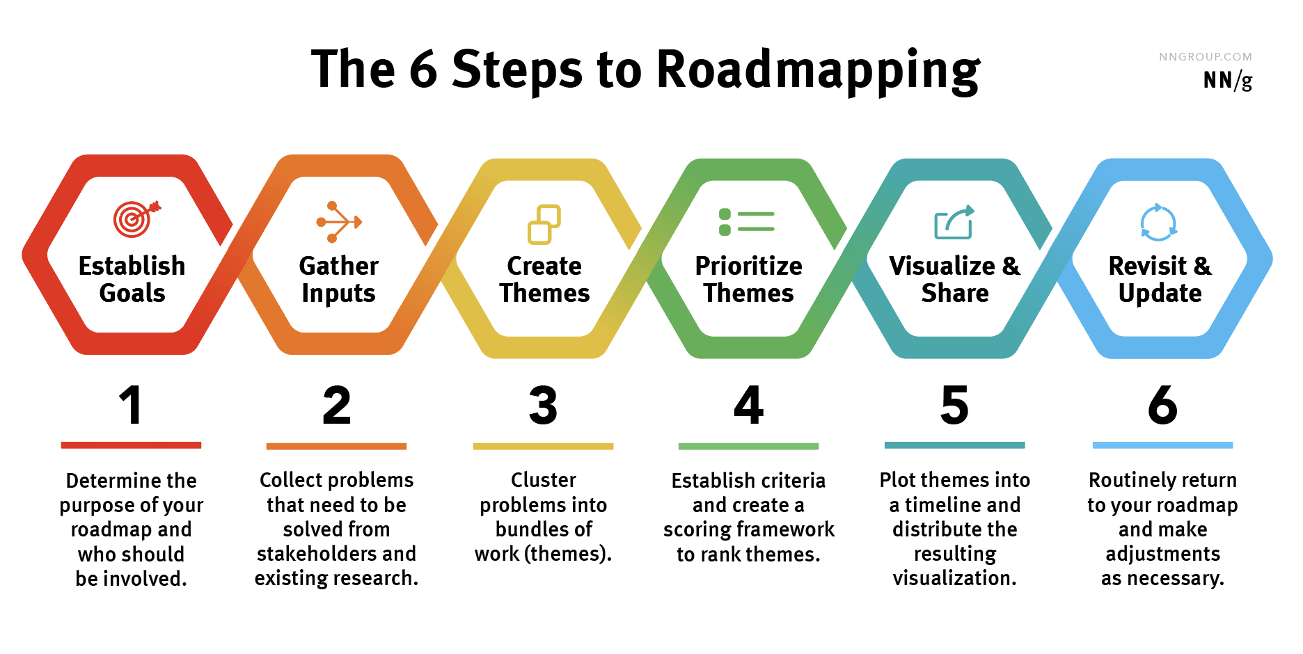 The 6 Steps To Roadmapping 2022 