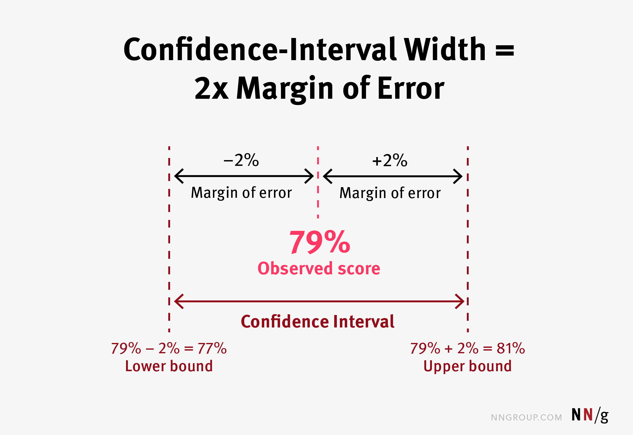 How To Calculate Confidence Intervals And Margin Of Error Margin Of