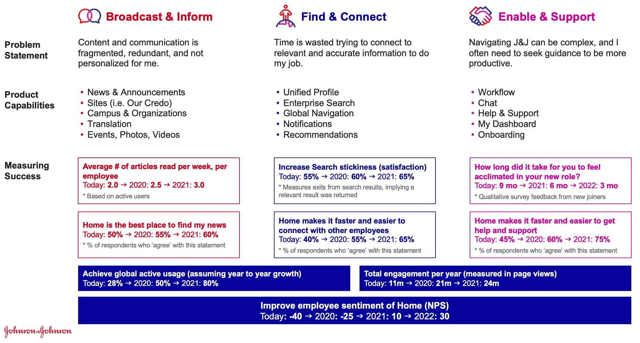 Johnson & Johnson’s Intranet Consolidation and Roadmap