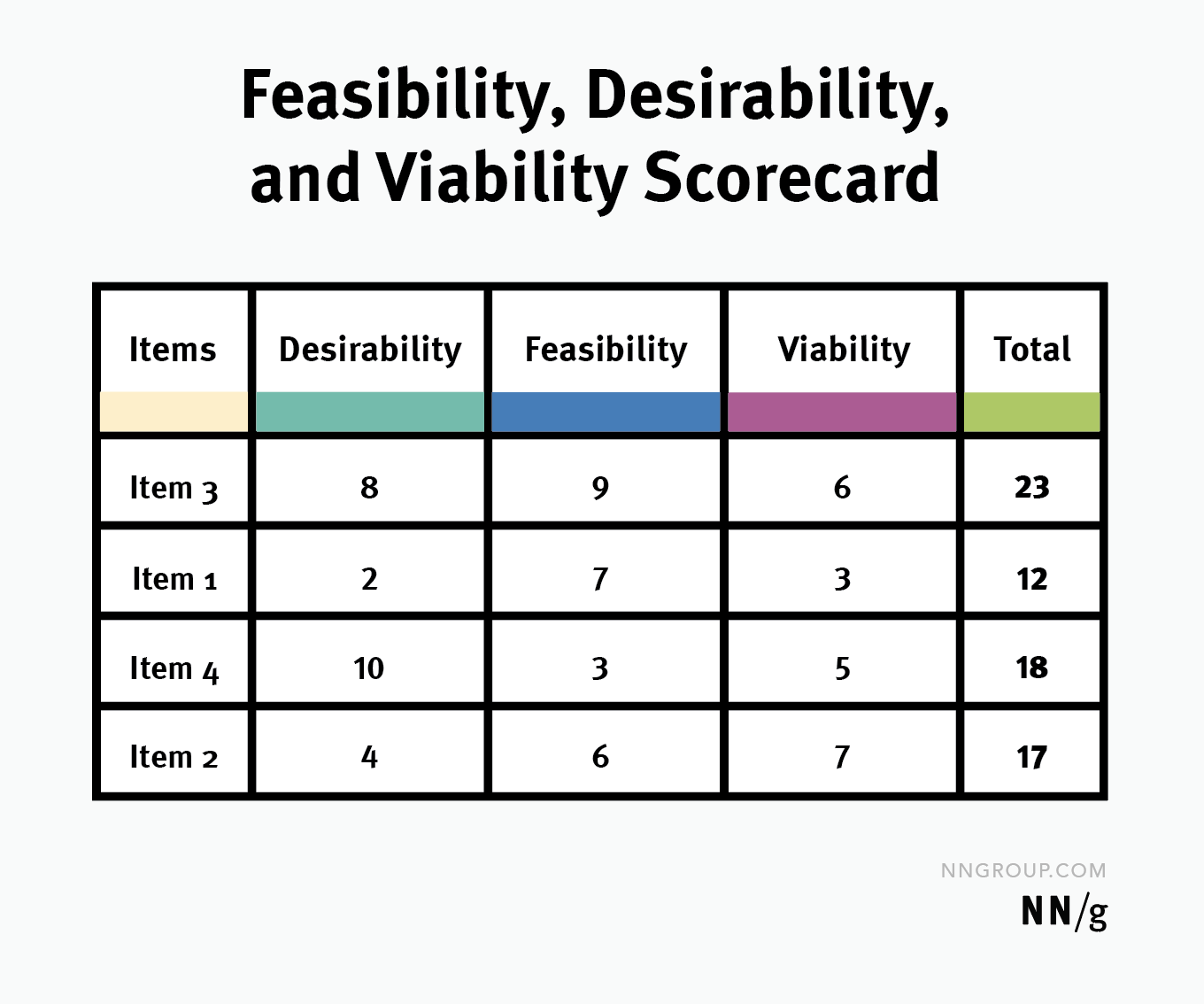 5 Prioritization Methods In UX Roadmapping