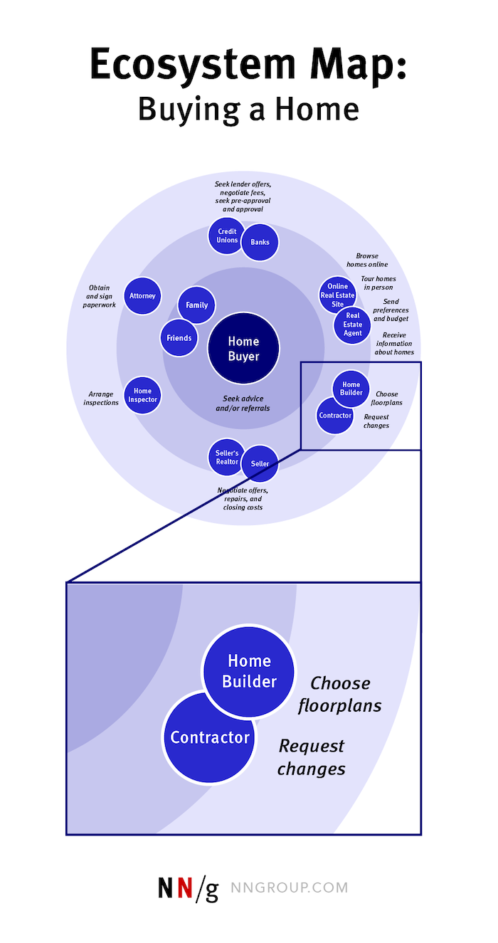 One Example Of An Ecosystem Map Ui Ux Design Social D