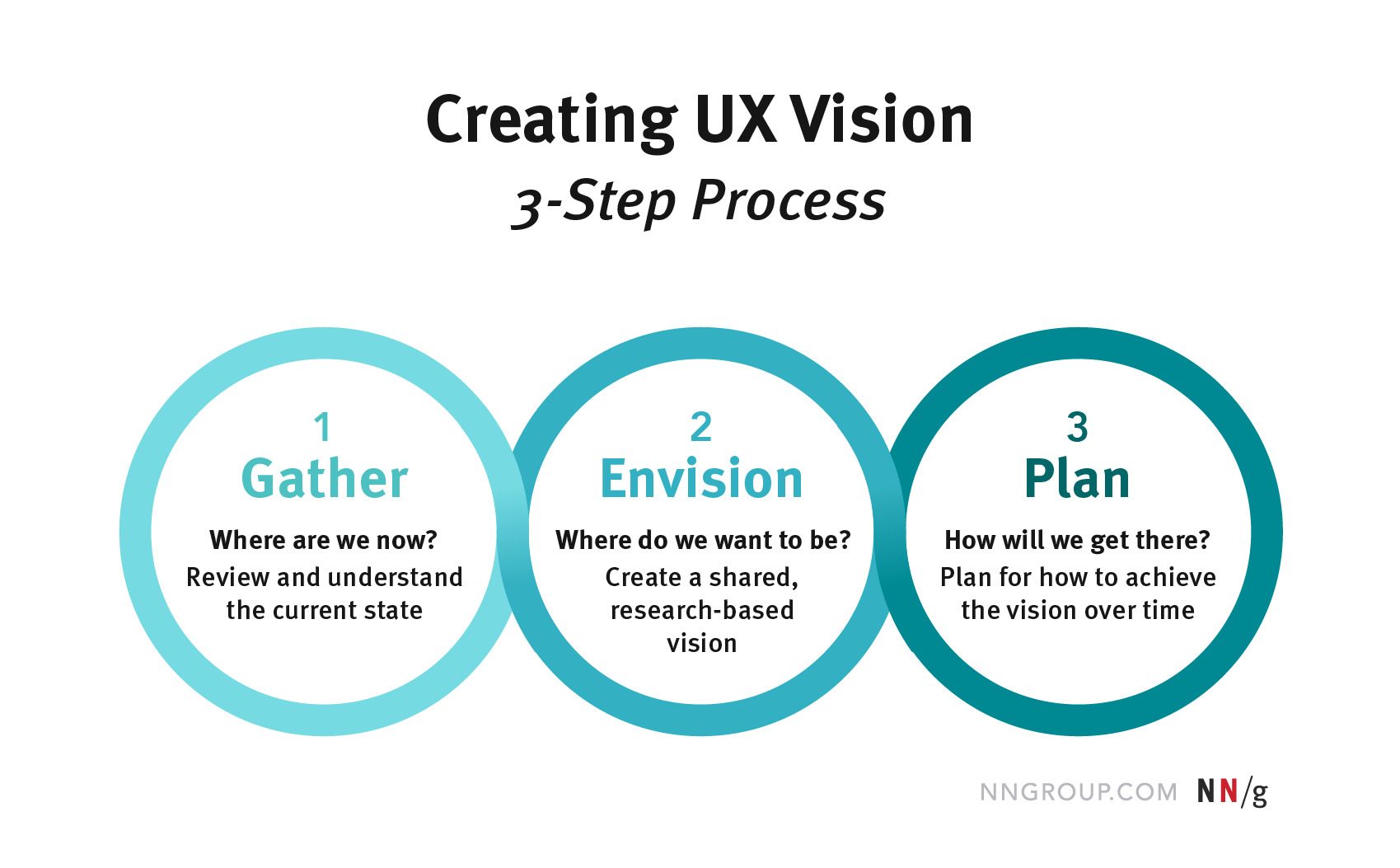 How To Create A UX Vision Statement