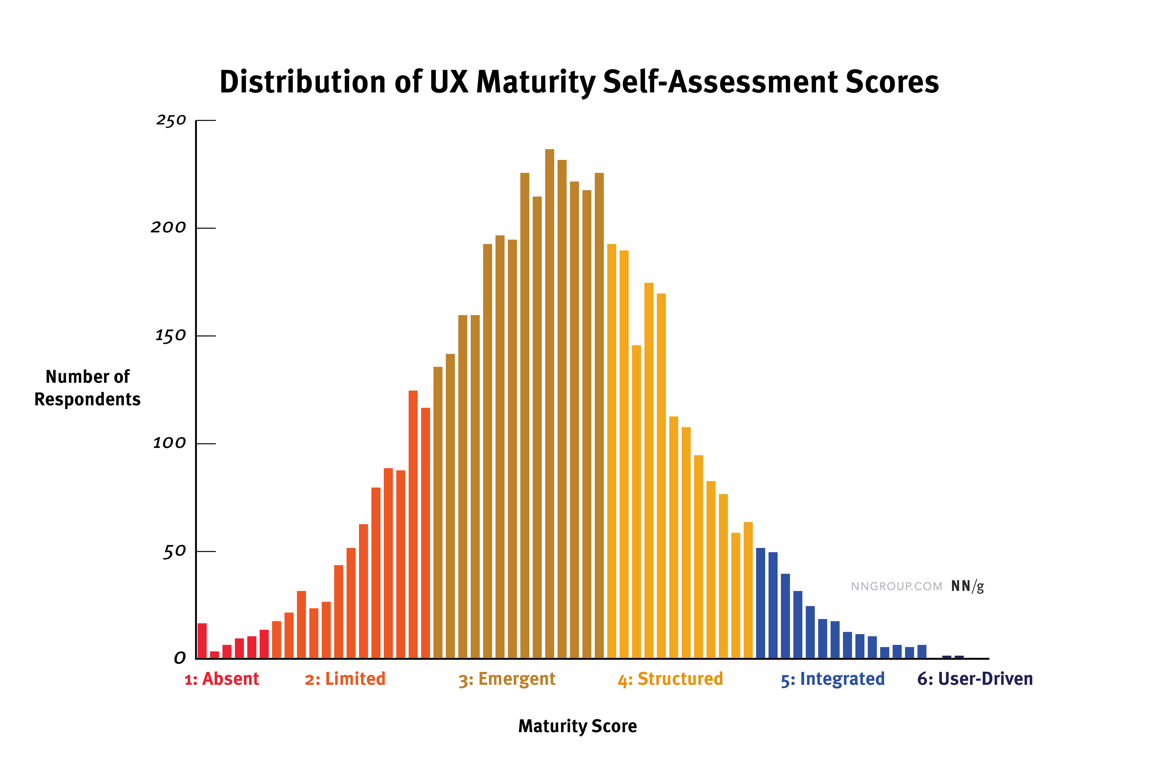 The State of UX Maturity: Data from Our Self-Assessment Quiz