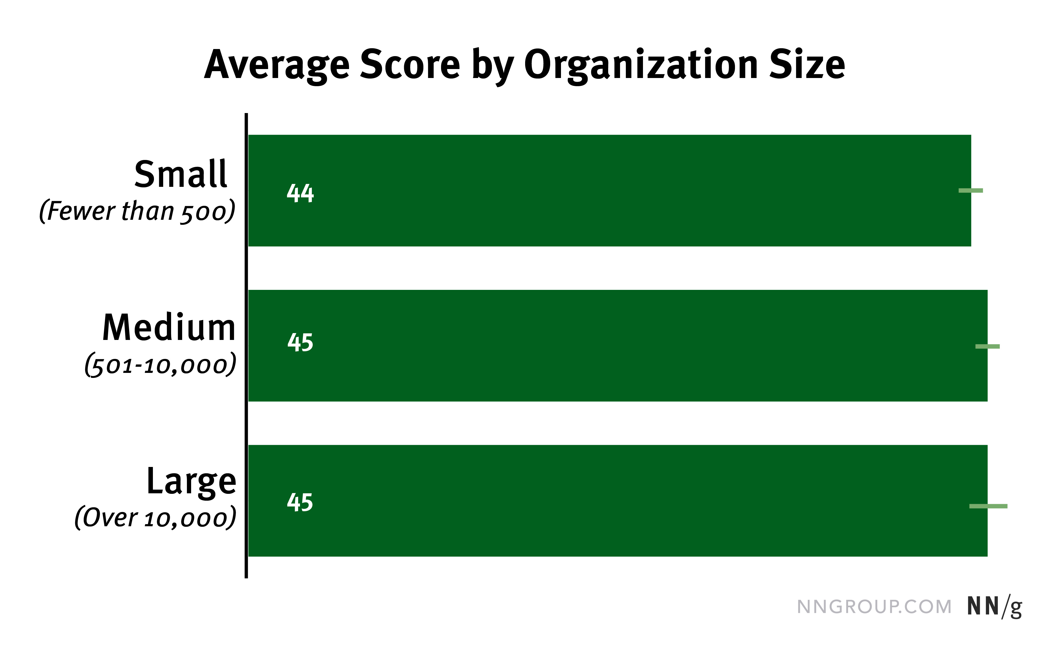 The State of UX Maturity: Data from Our Self-Assessment Quiz