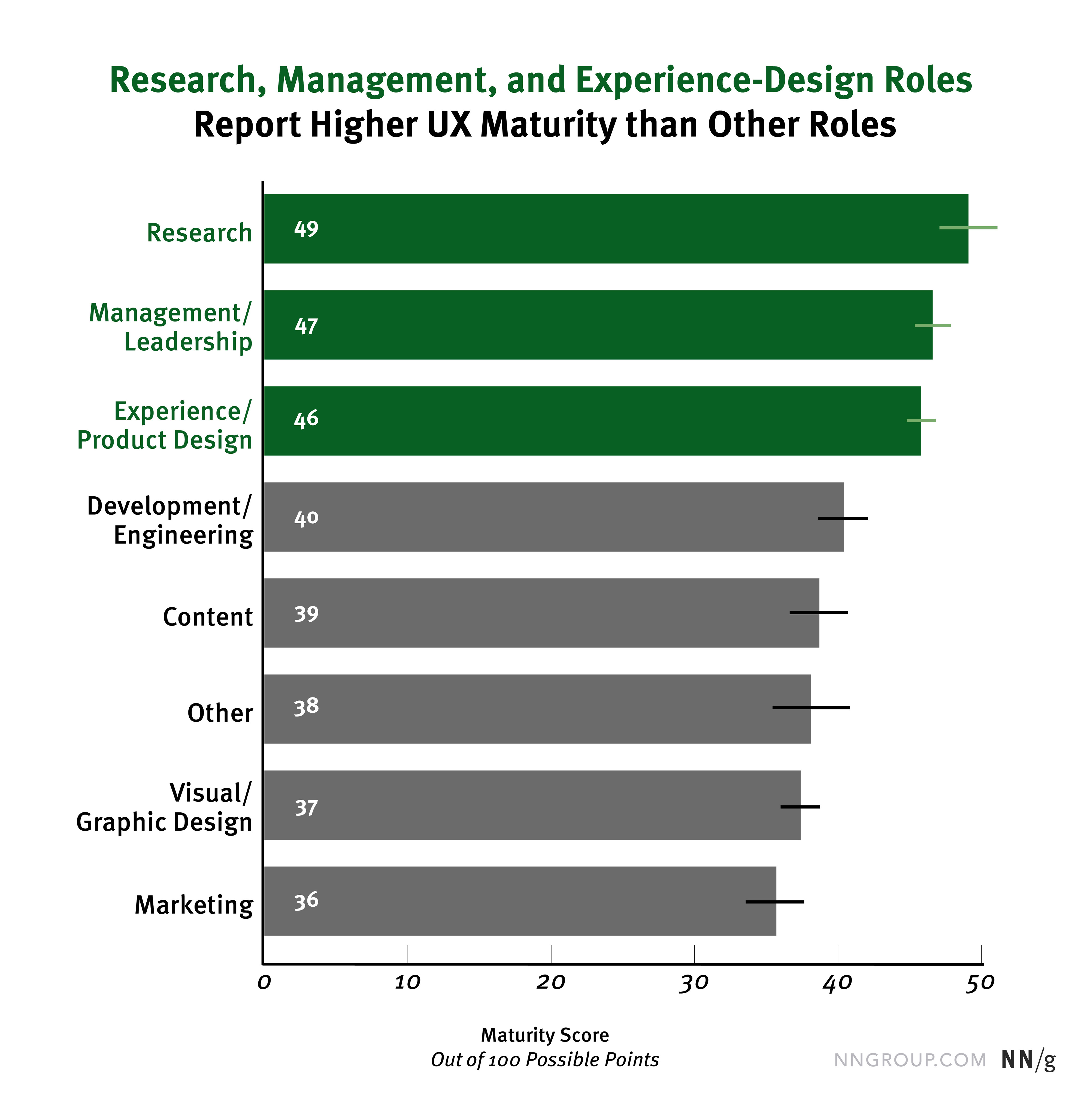 The State of UX Maturity: Data from Our Self-Assessment Quiz