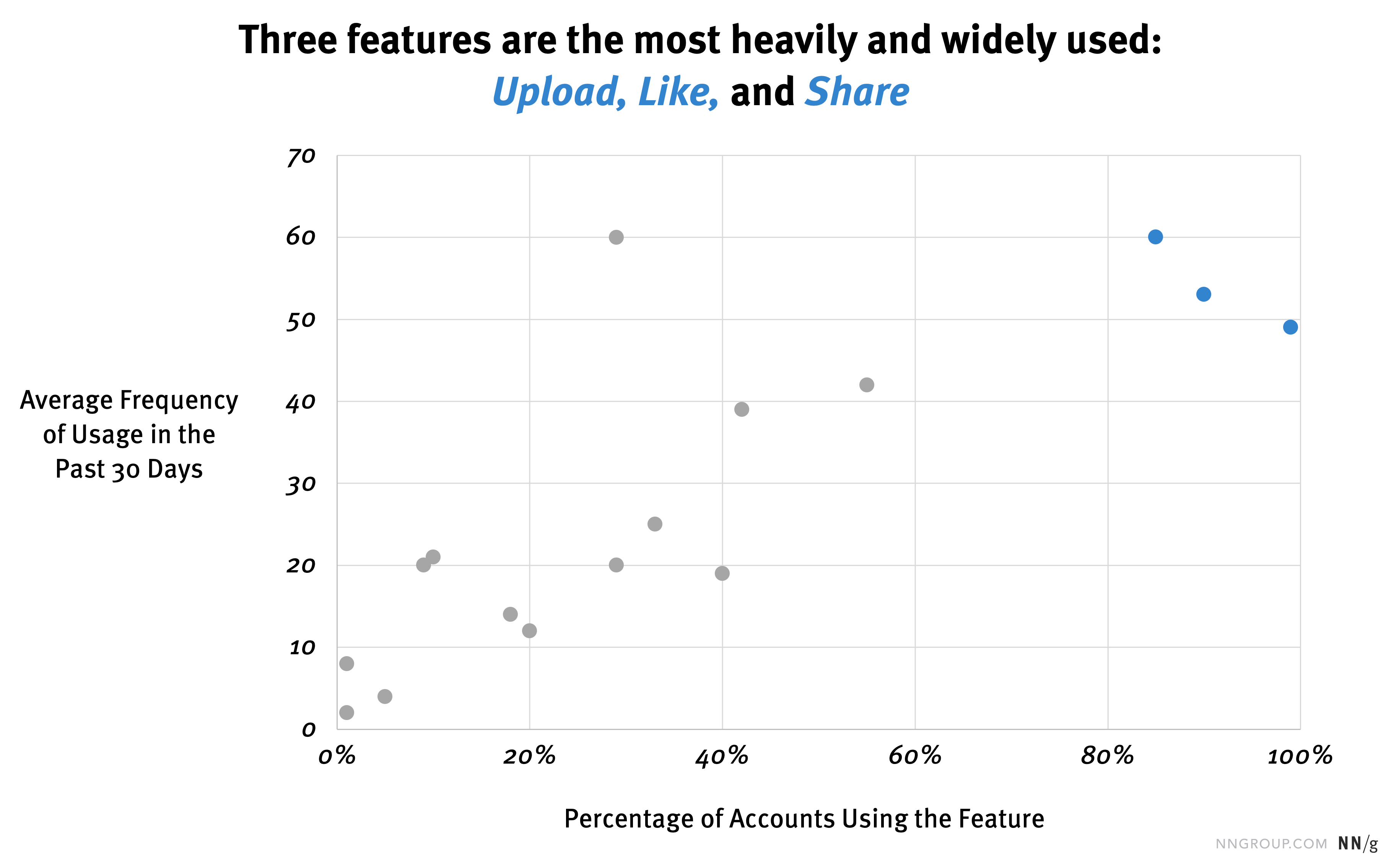 Choosing Chart Types: Consider Context