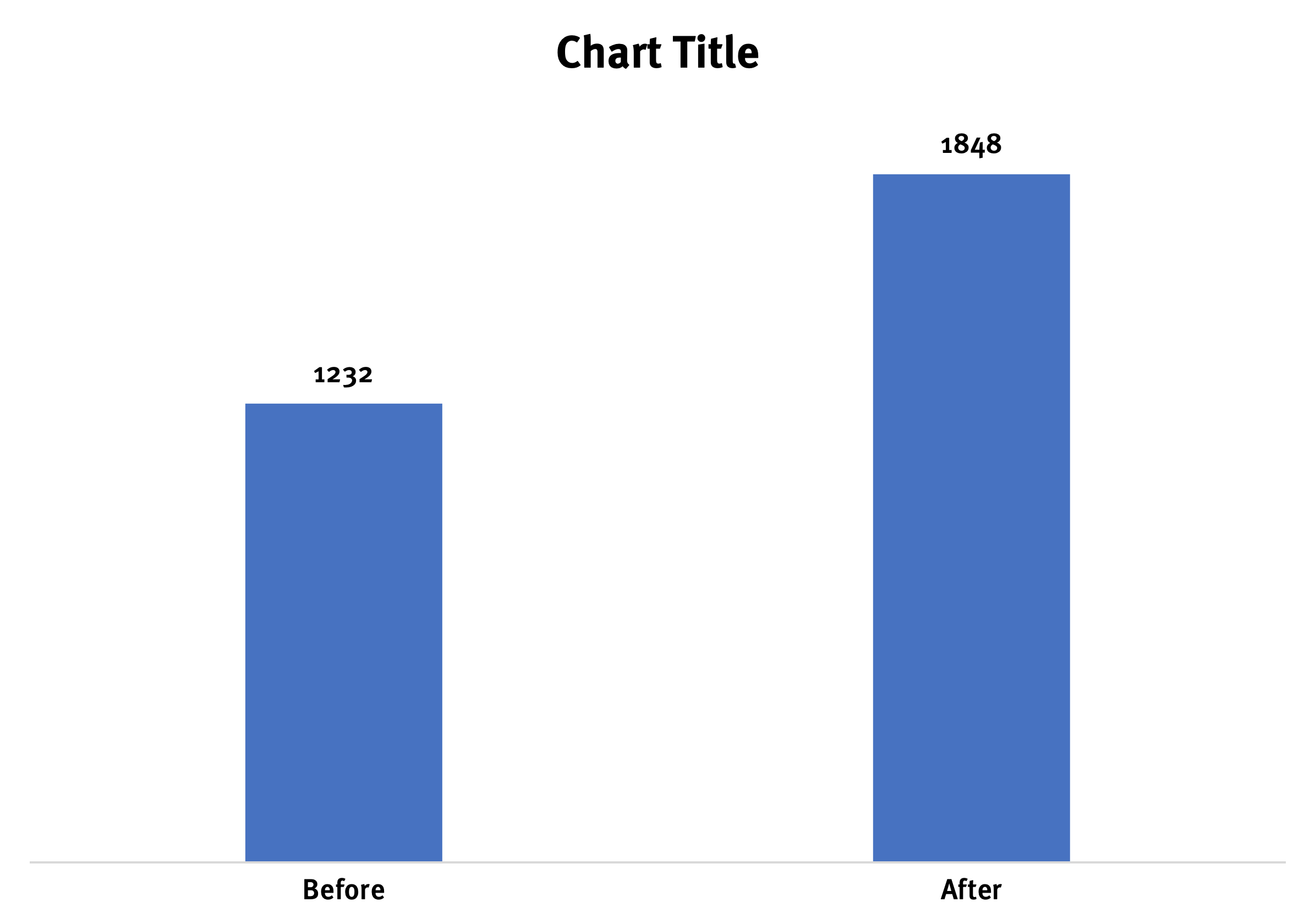 Clutter-Free: One of the 3 Cs for Better Charts - NN/G
