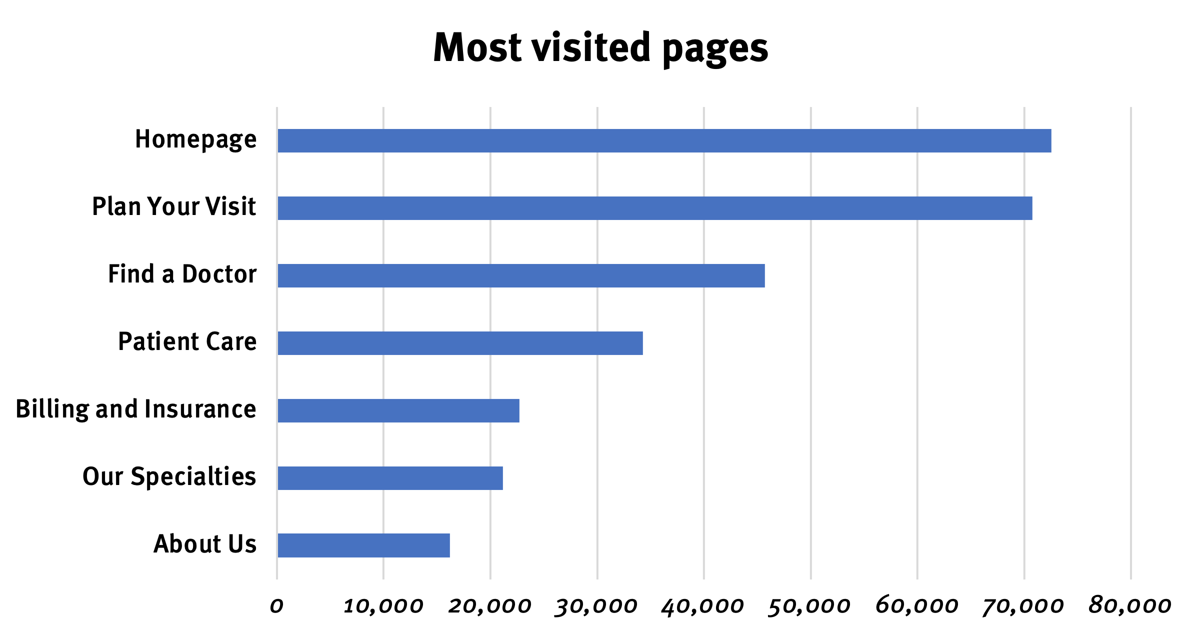 Clutter-Free: One of the 3 Cs for Better Charts - NN/G