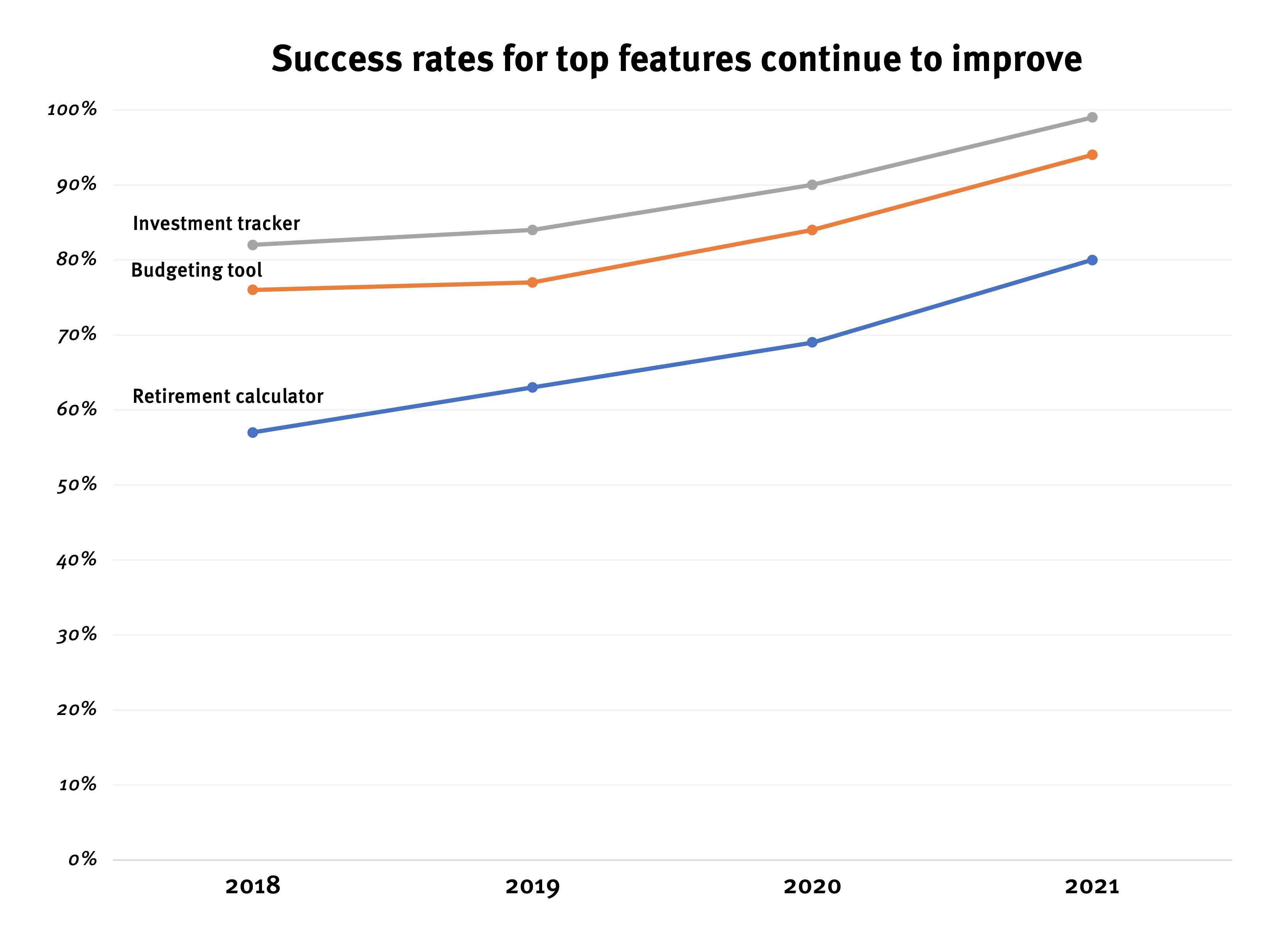 Clutter-Free: One of the 3 Cs for Better Charts - NN/G