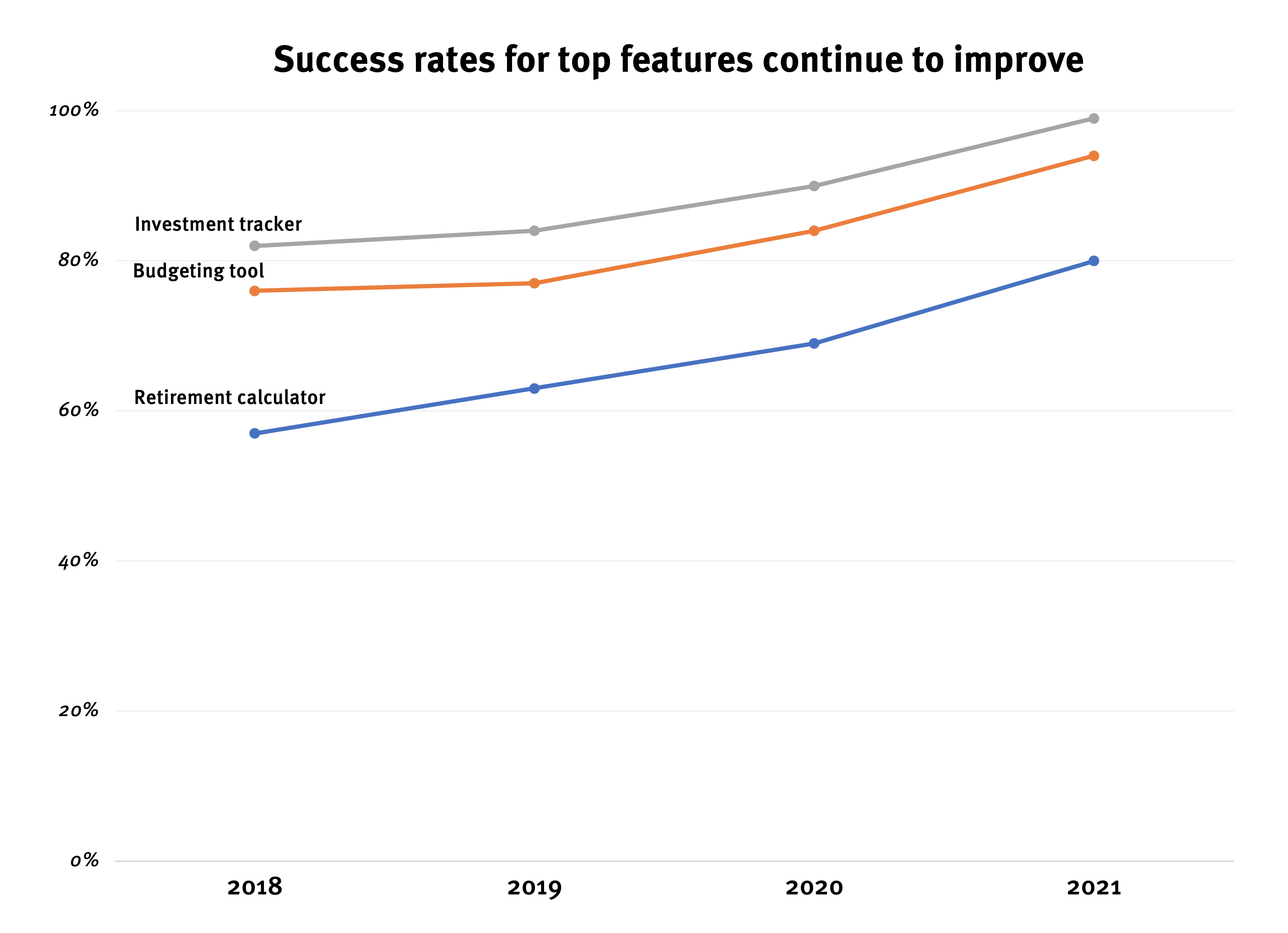 Clutter-Free: One of the 3 Cs for Better Charts - NN/G