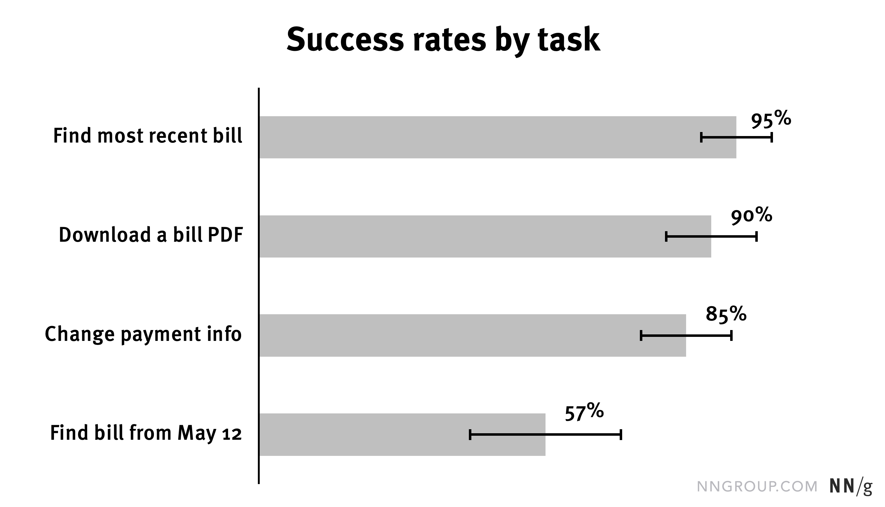 Contrast: One of the 3Cs for Better Charts - NN/G