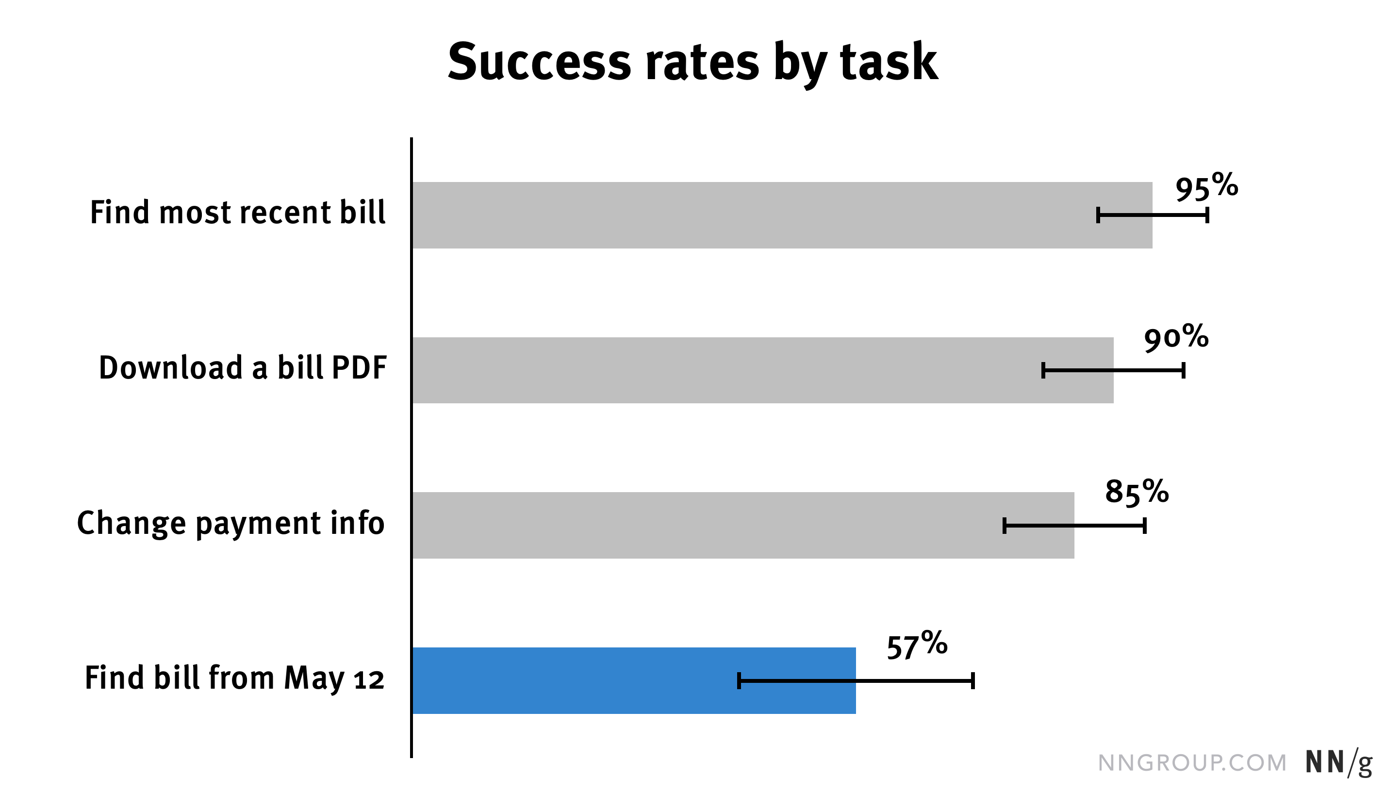 Contrast: One of the 3Cs for Better Charts - NN/G