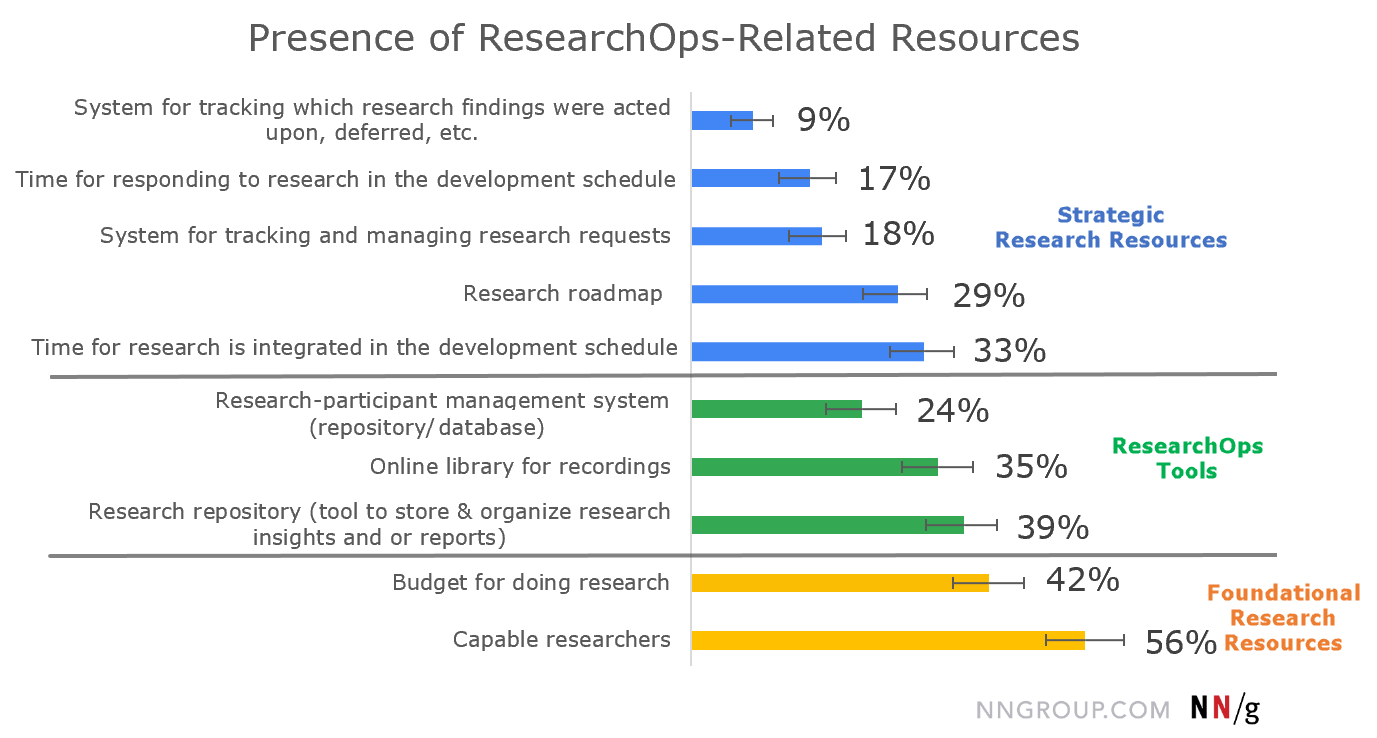 The State of ResearchOps: Untapped Yet - NN/G
