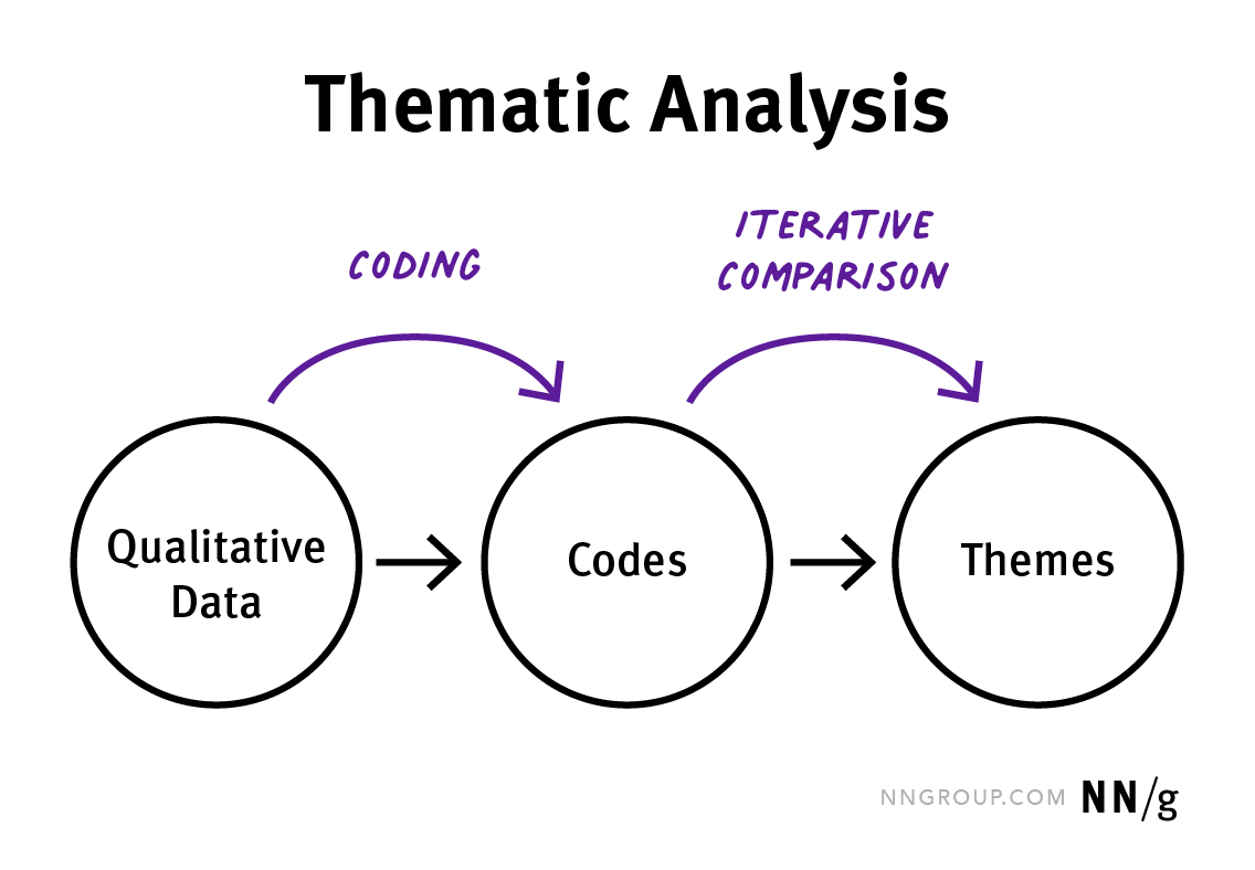 How To Analyze Qualitative Data From UX Research Thematic Analysis 2022 