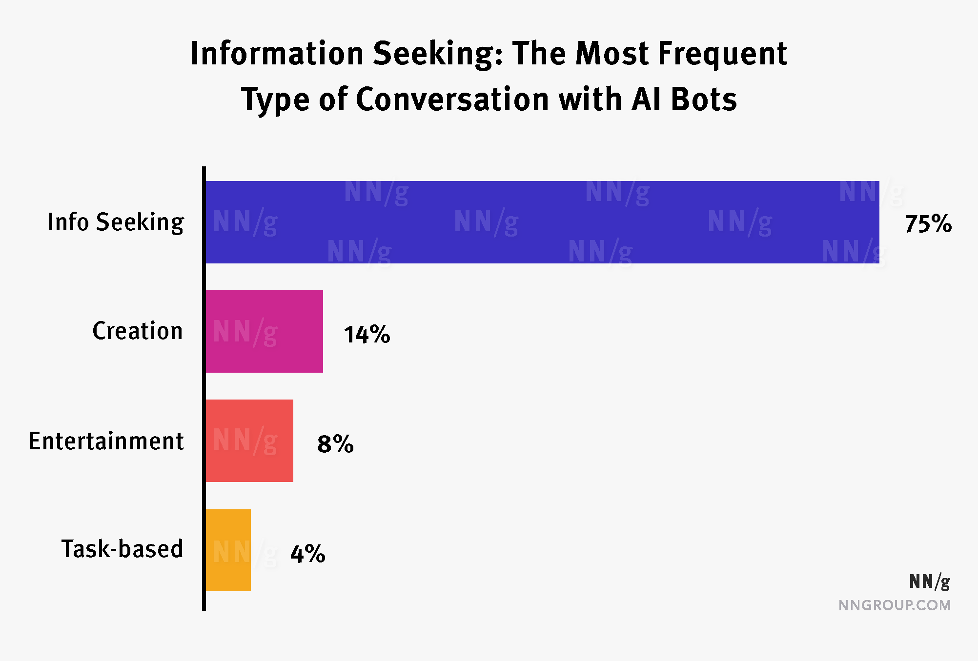 Information Foraging with Generative AI: A Study of 3 Chatbots - NN/G