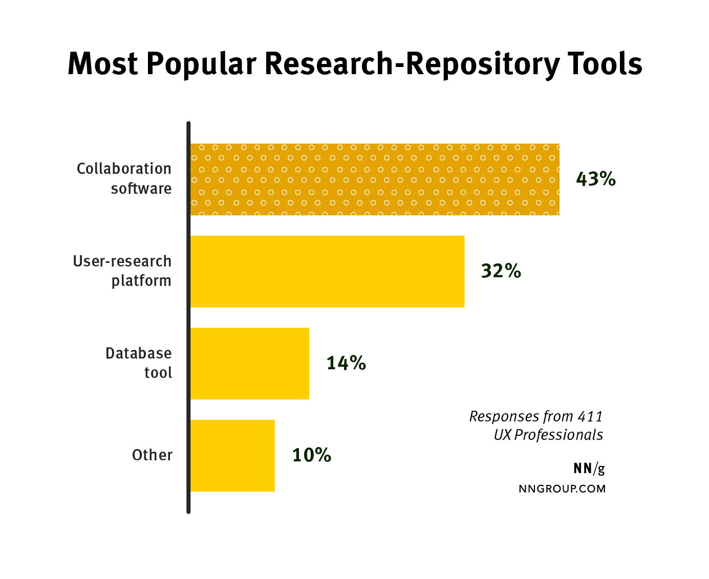Why Research Repositories Fail and How to Get Them Right