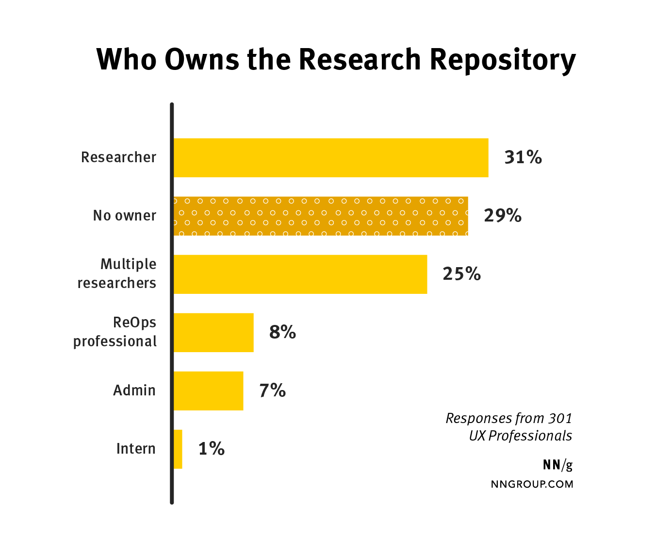 Why Research Repositories Fail and How to Get Them Right