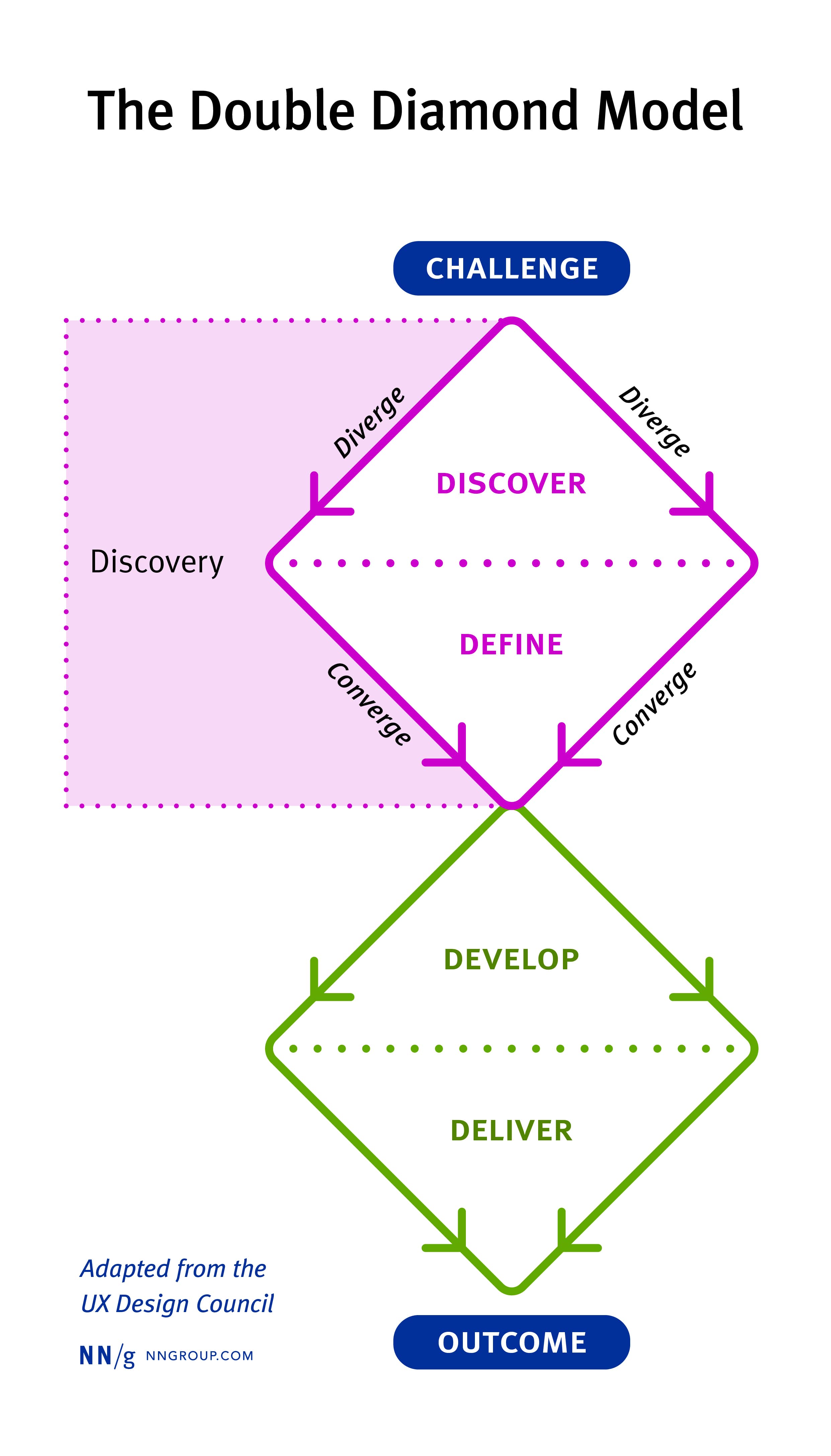 Discovery: Definition - NN/G
