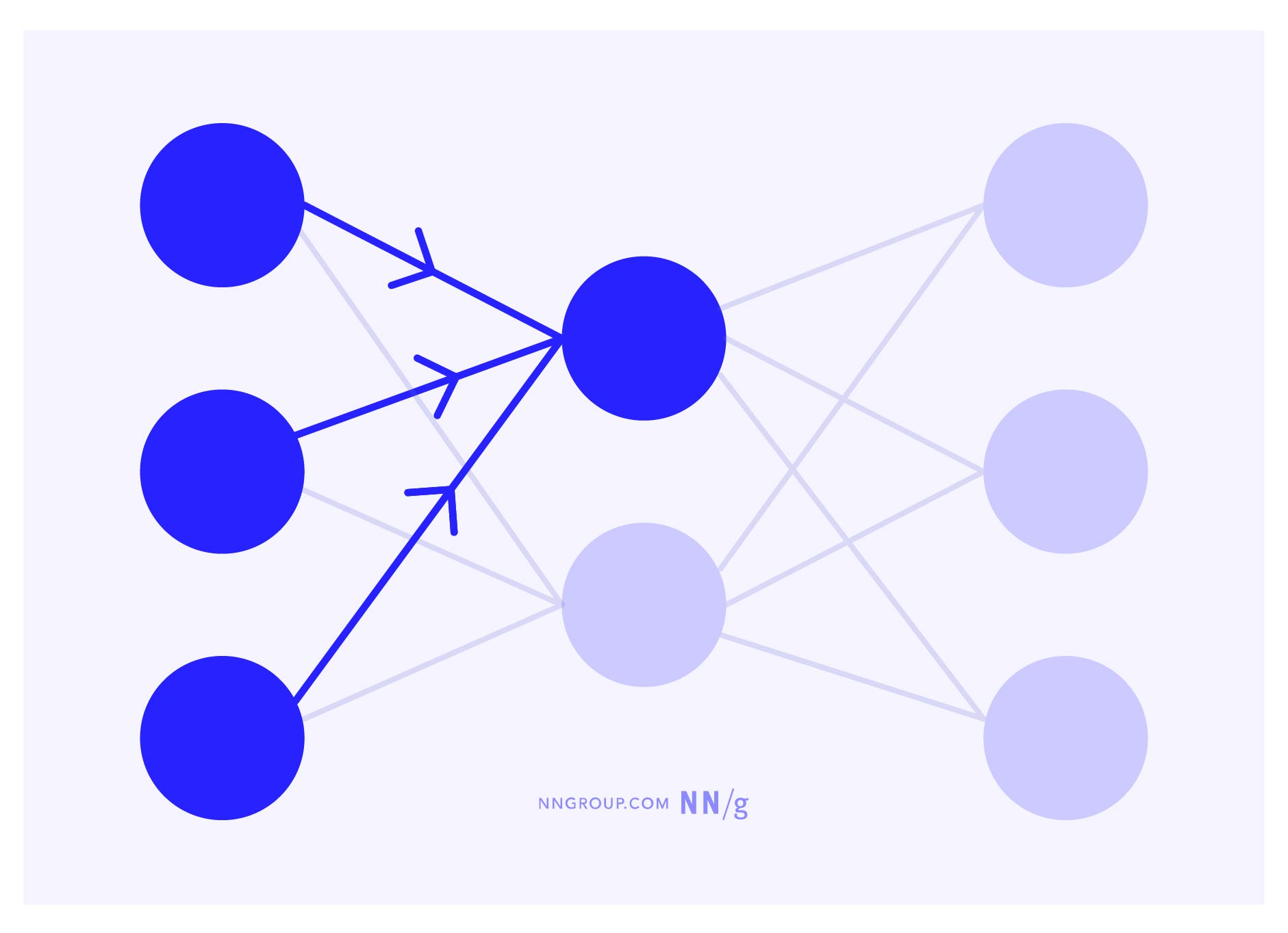 How Do Generative AI Systems Work? - NN/G