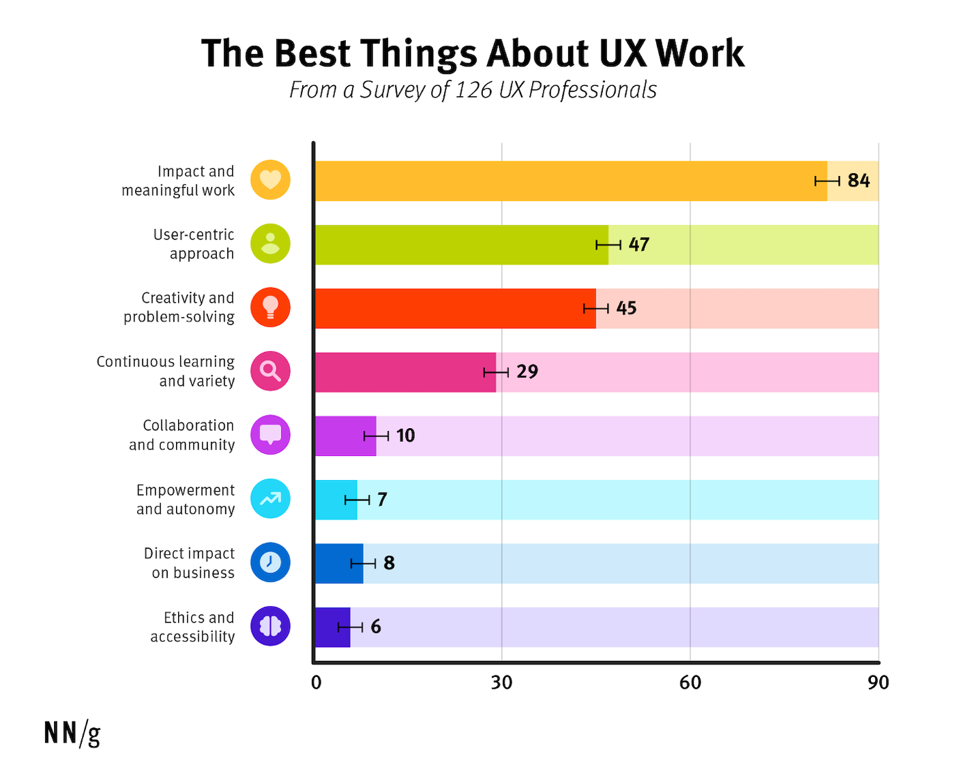 The Best Things About Working in UX - NN/G