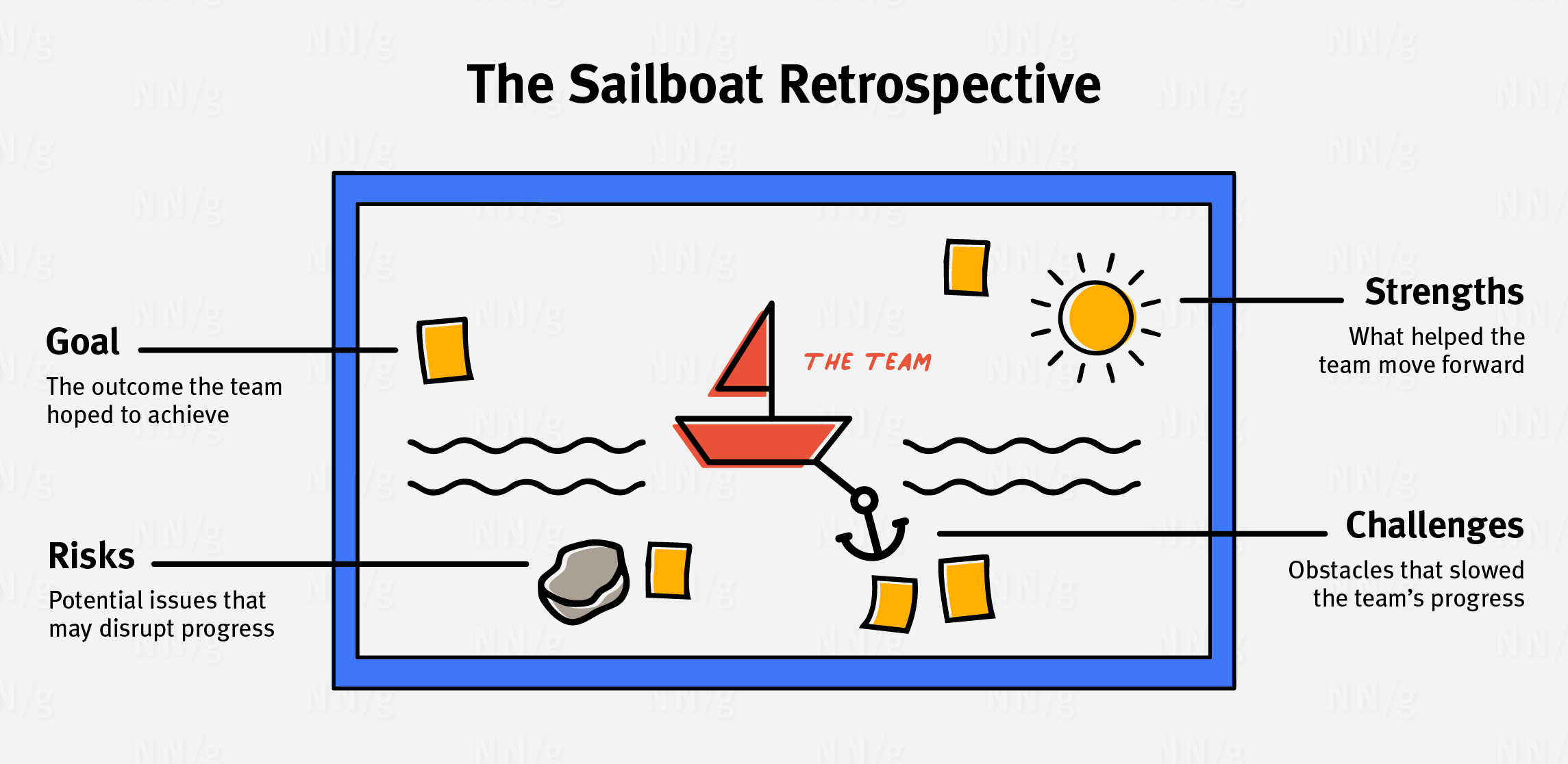 UX Retrospectives - NN/G
