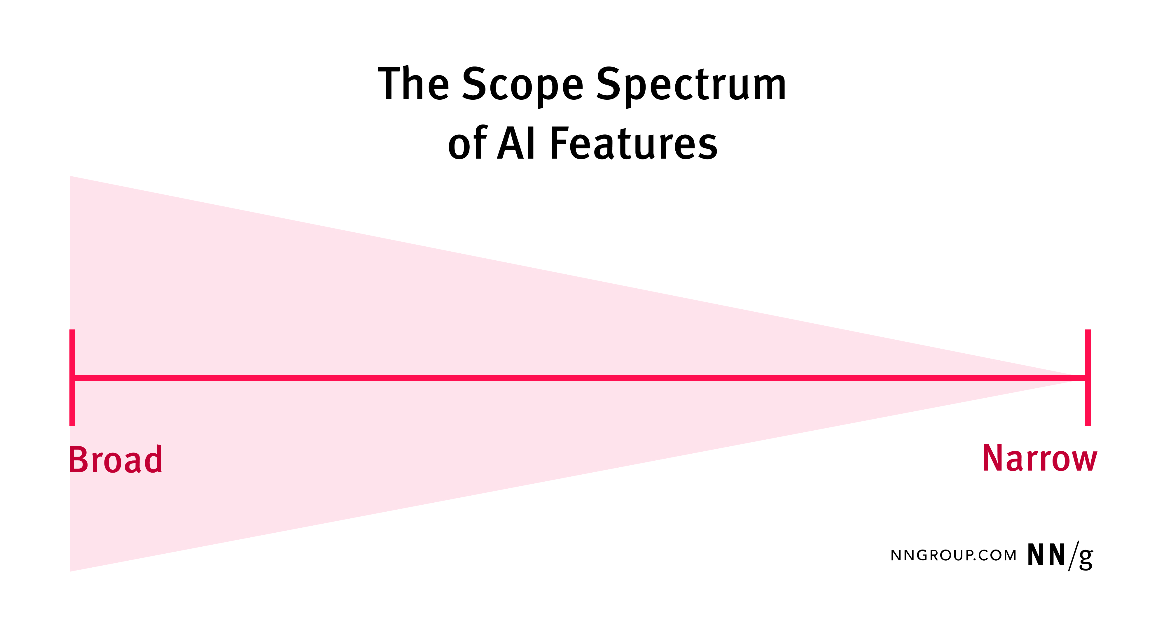 Scope in GenAI Features - NN/G