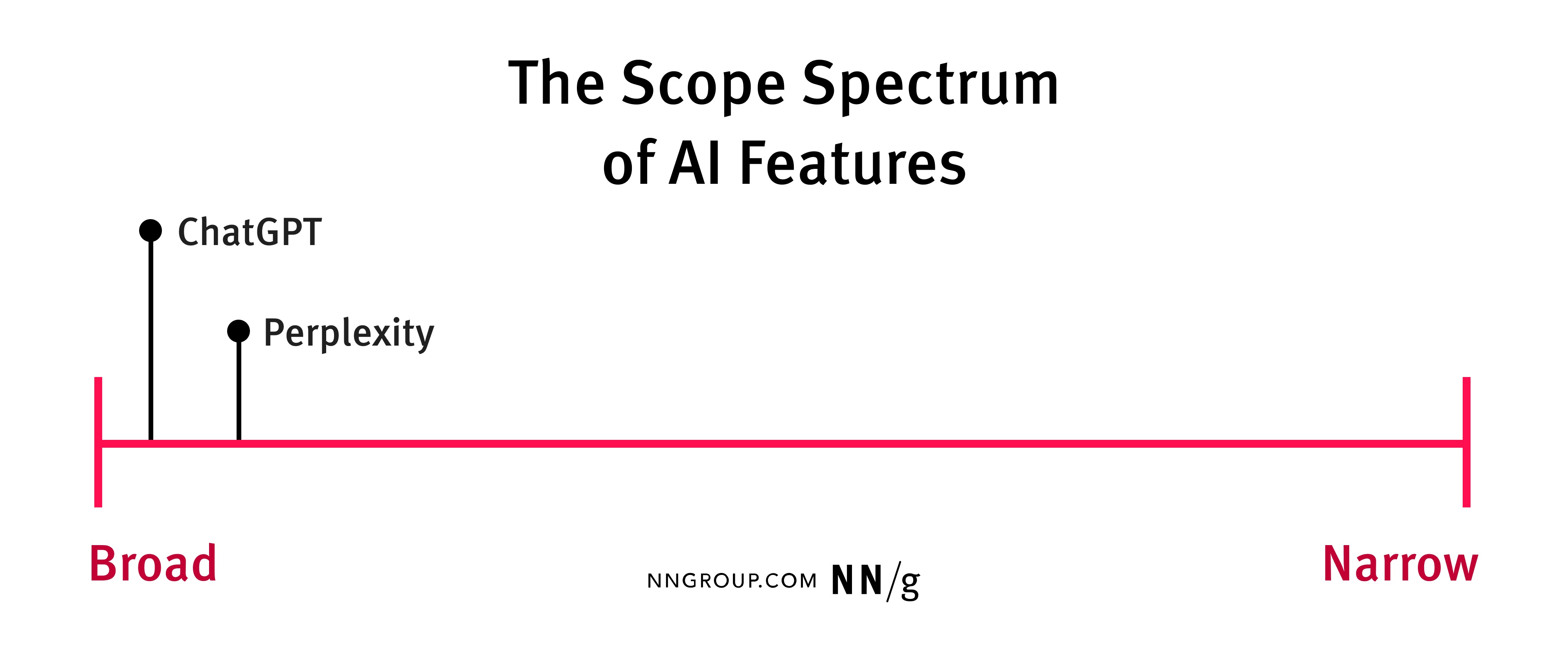 Scope in GenAI Features - NN/G