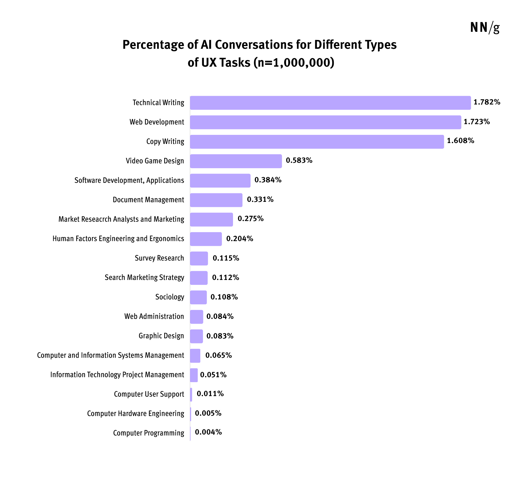 UX Leads Adoption of AI Chat - NN/G