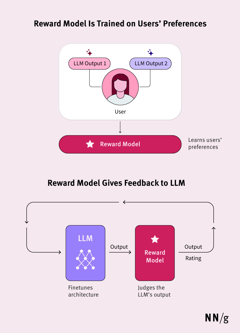 How AI Models Are Trained - NN/g