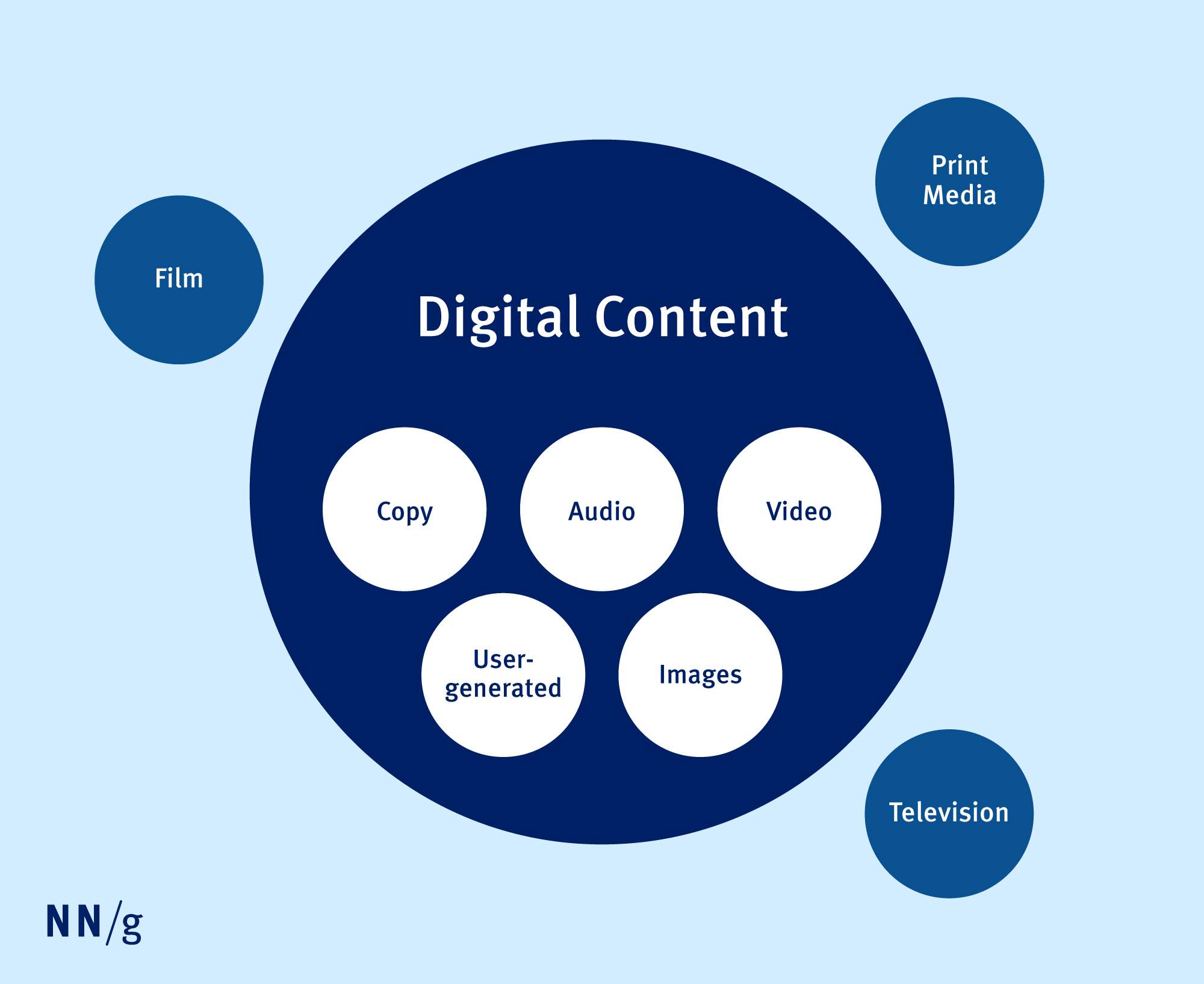 UX Copy Sizes: Long, Short, and Micro - NN/G
