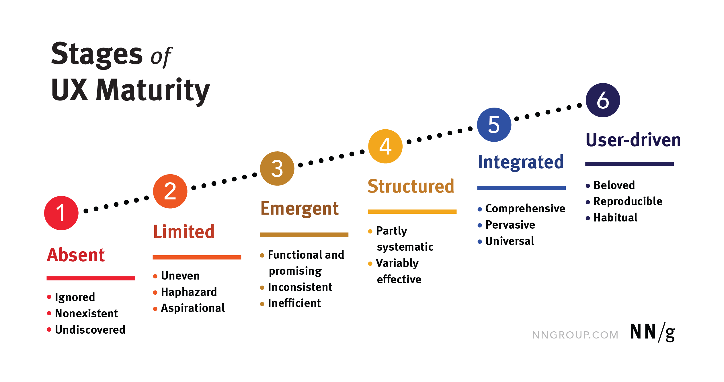 UX Maturity Is a Living System, Not a Ladder - NN/g