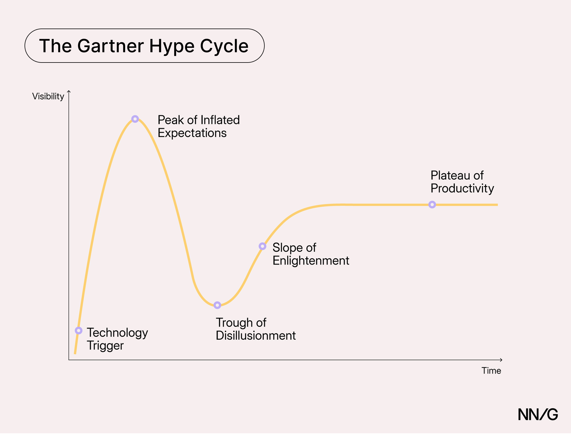 The VR Hype Cycle: Lessons for the Age of AI - NN/G