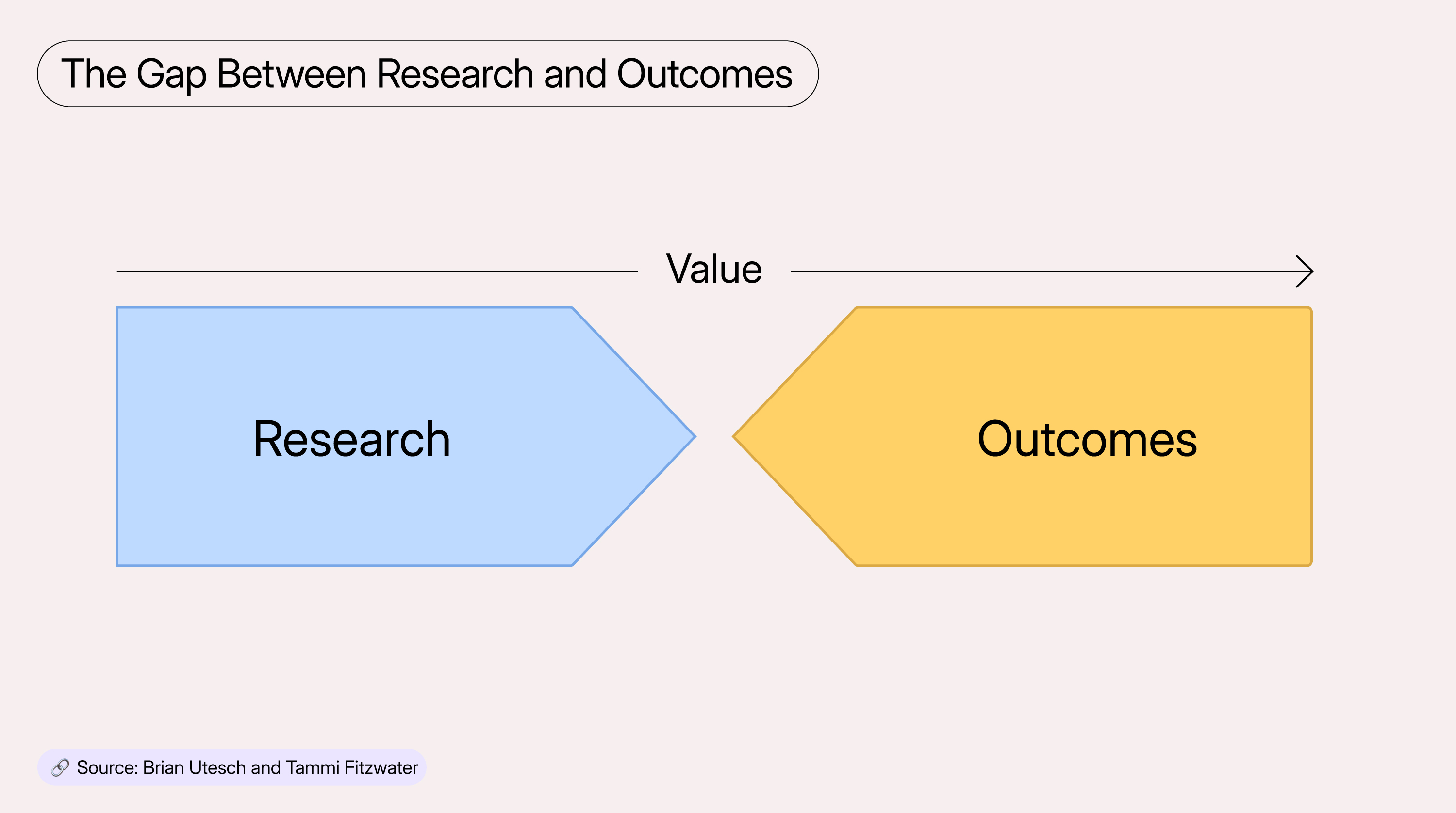 Insights Aren’t Outcomes: Research Recommendation Breakage - NN/G