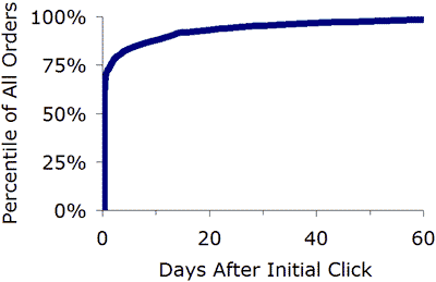The Slow Tail: Time Lag Between Visiting and Buying - NN/G