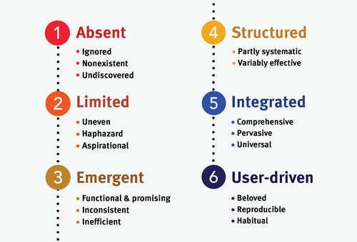 Usability and UX Consulting Services | Nielsen Norman Group - NN/G